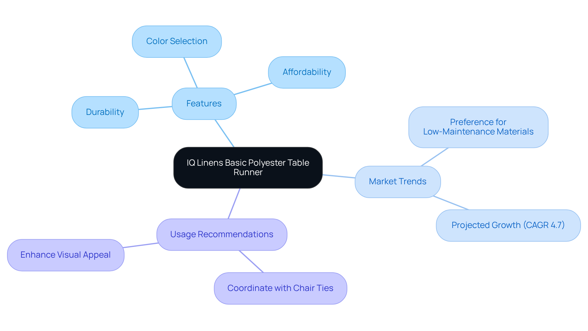 The central node represents the product, while branches show its features, market trends, and how to use it effectively. Each branch helps you understand different aspects of the table runner and how they relate to event planning.