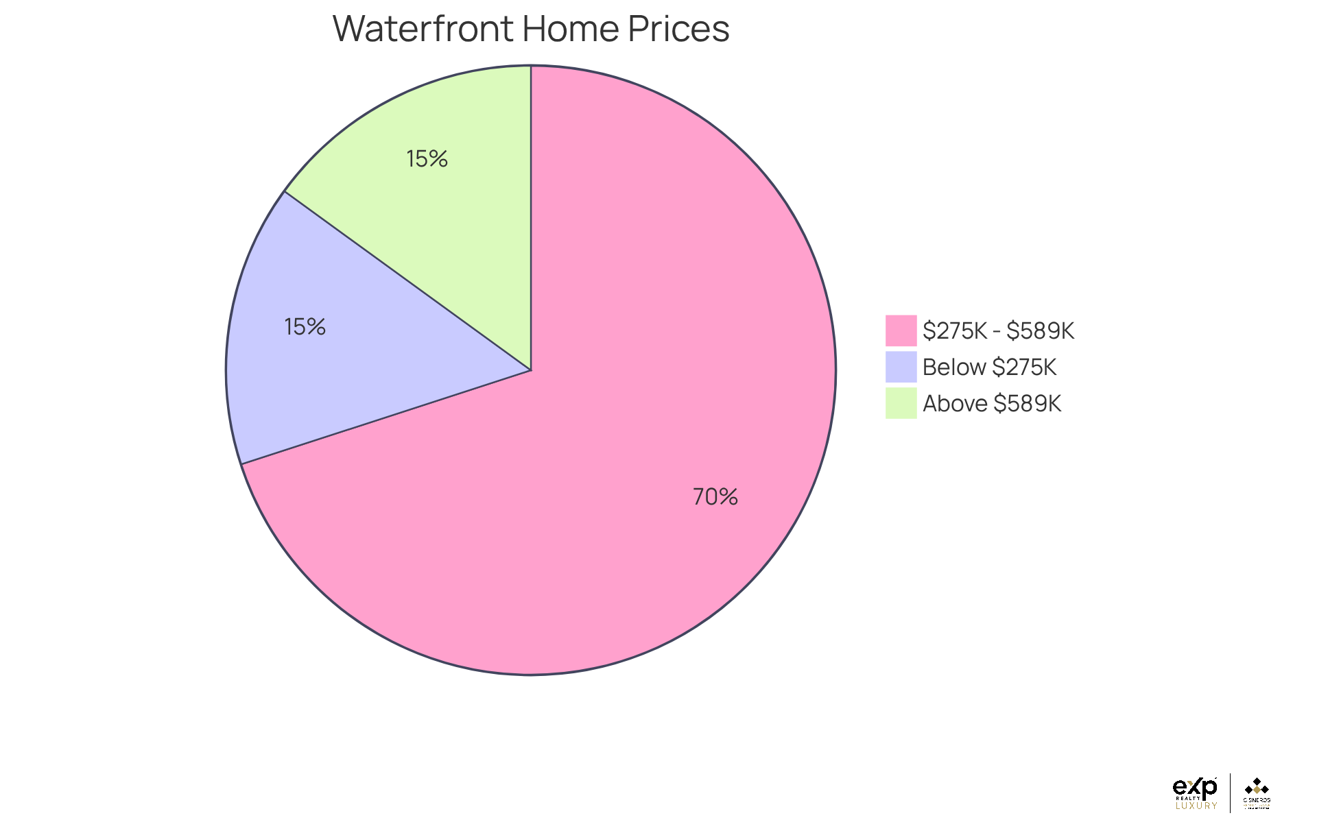 Each segment of the pie chart shows the proportion of homes within specific price ranges. This helps you see where most homes fall in terms of pricing, making it easier to understand the market landscape.