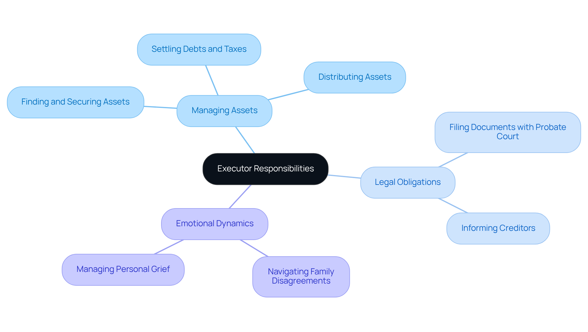 This mindmap shows the key responsibilities of an executor. Start at the center with the main responsibilities, then follow the branches to see specific tasks and legal obligations. Each color represents a different area of responsibility, helping you understand the executor's role in estate management.