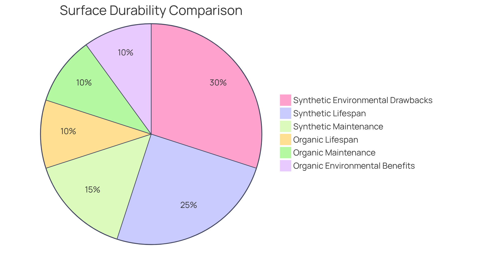 This chart shows how synthetic surfaces and organic vegetation stack up against each other. Each slice represents a different aspect of durability and environmental impact, helping you see at a glance which option has more benefits or drawbacks.