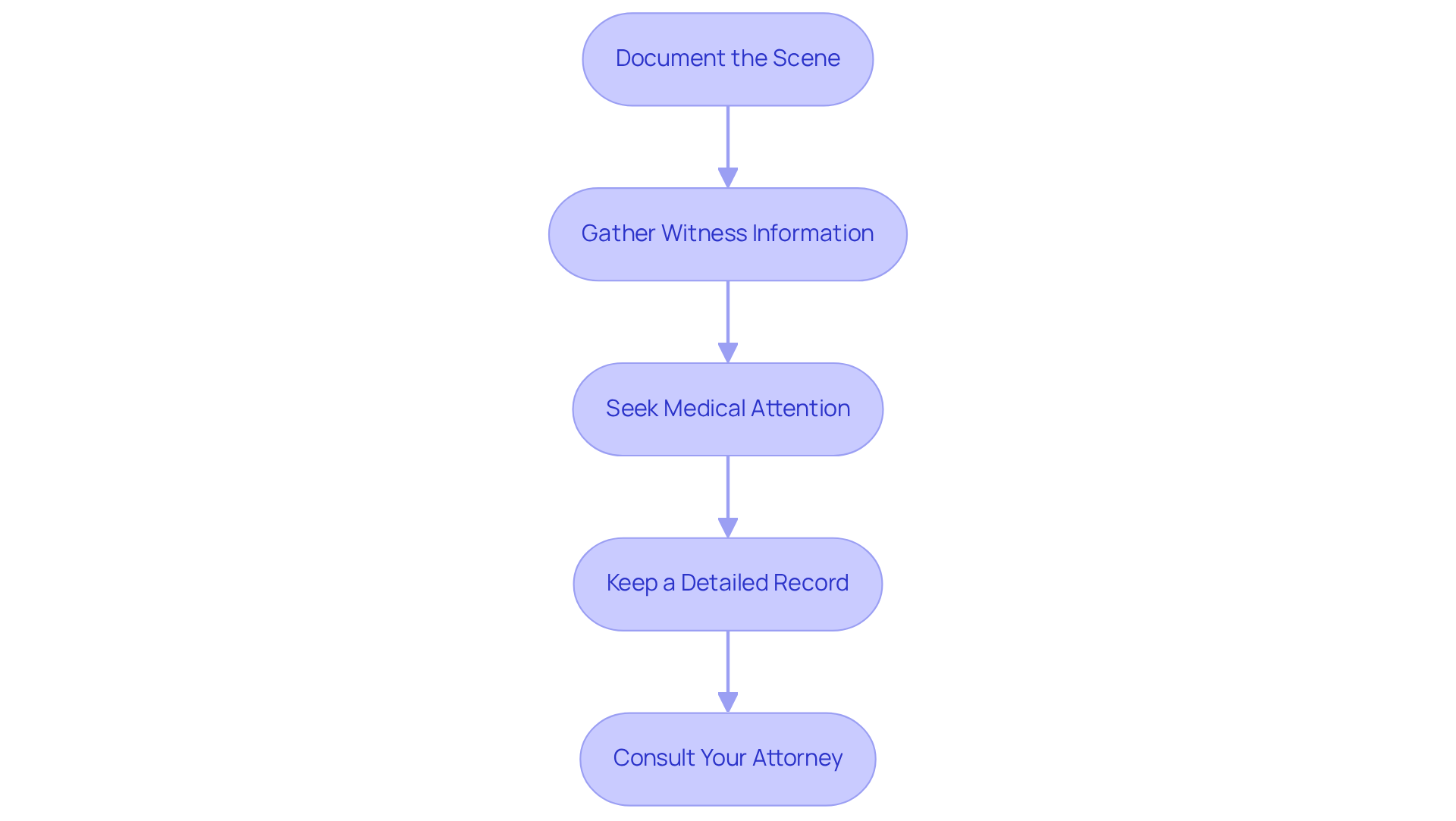 Each box represents an important step to take after a slip and fall incident. Follow the arrows to see the order in which you should complete these actions to build a strong case for compensation.