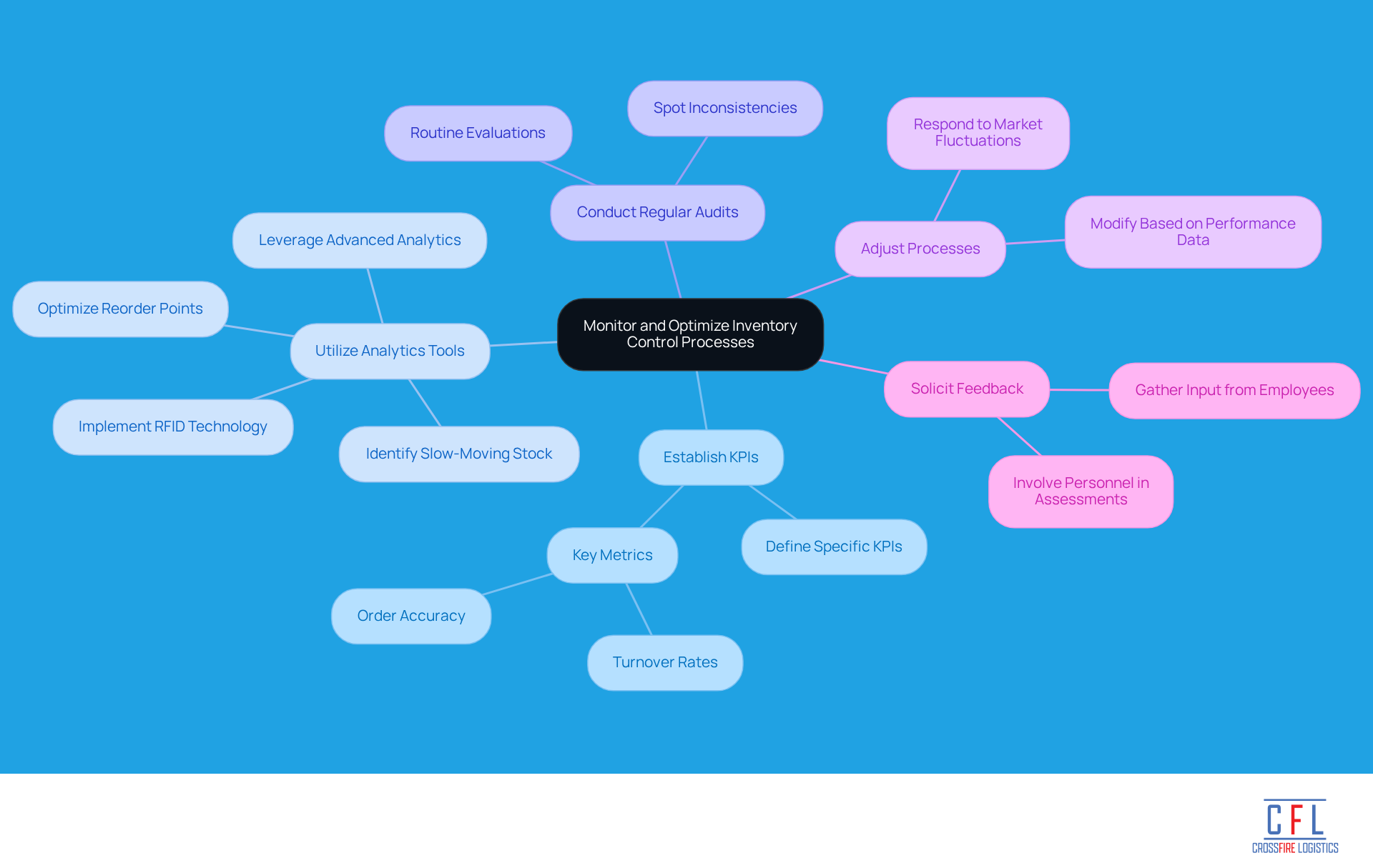 The central node represents the main goal of optimizing inventory control. Each branch shows a key strategy, and the sub-branches provide additional details or actions related to that strategy. This layout helps you see how each strategy contributes to the overall objective.