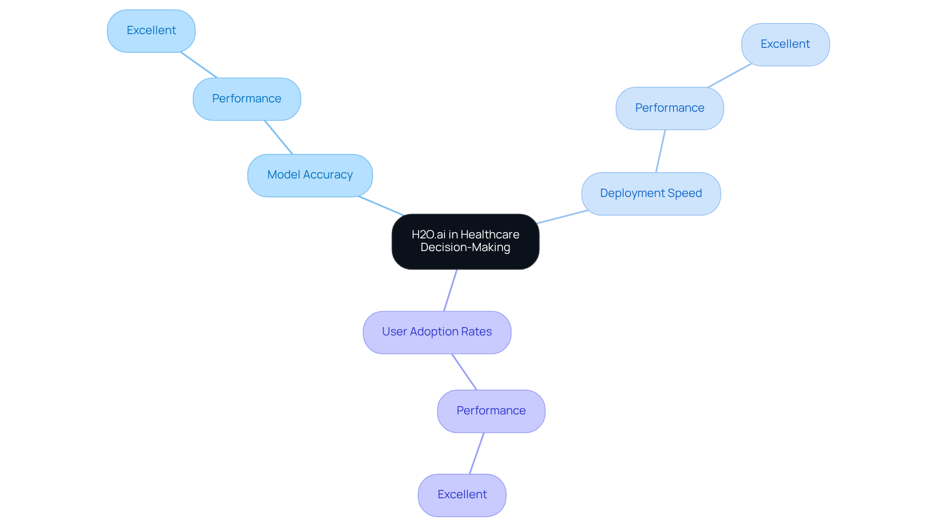 The central node represents H2O.ai's role in healthcare, while the branches show key performance metrics. Each metric is marked as 'Excellent', indicating H2O.ai's strong performance in enhancing decision-making.