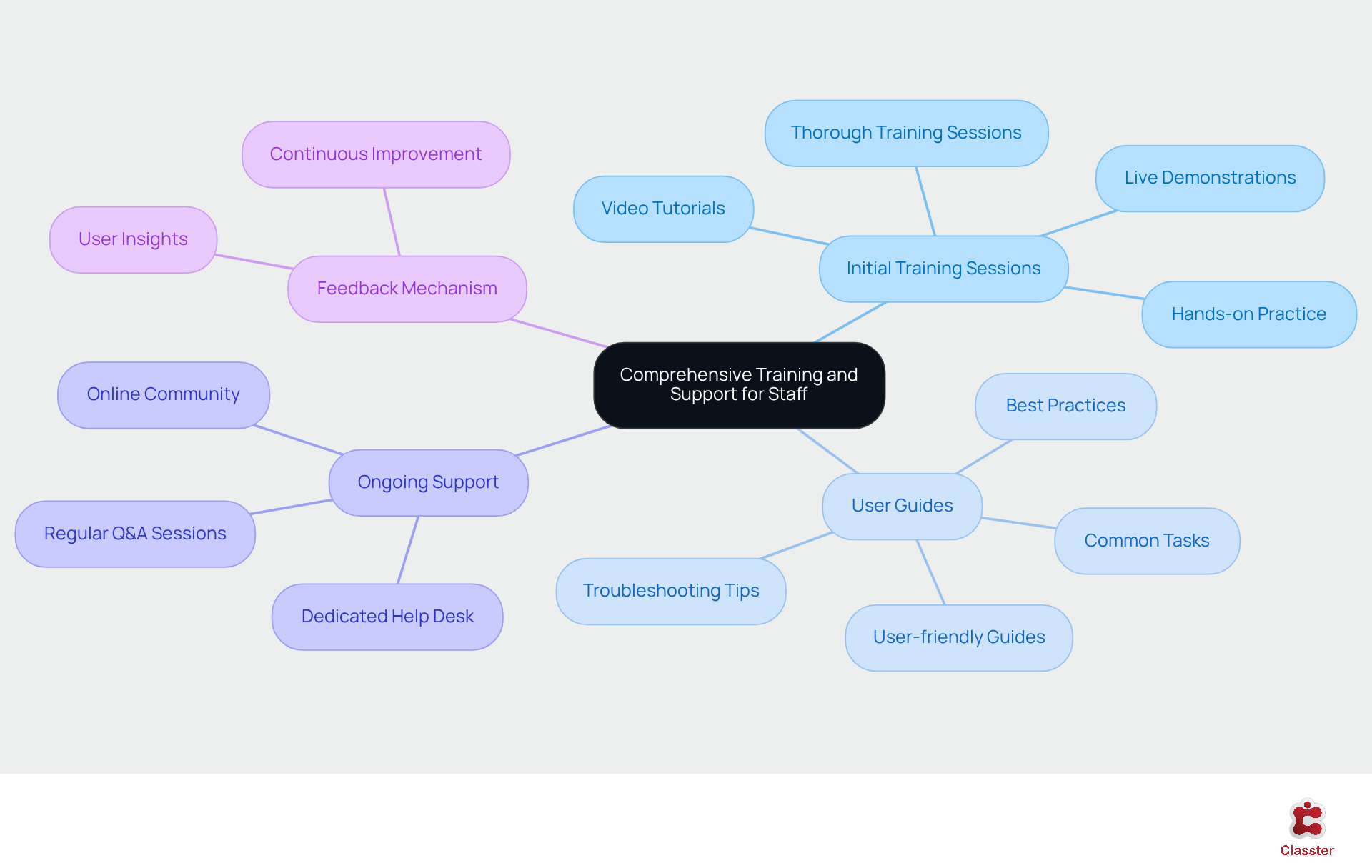 The center represents the overall goal of training and support, while the branches show specific strategies and actions that contribute to achieving that goal. Follow the branches to see how each part connects to the main idea.