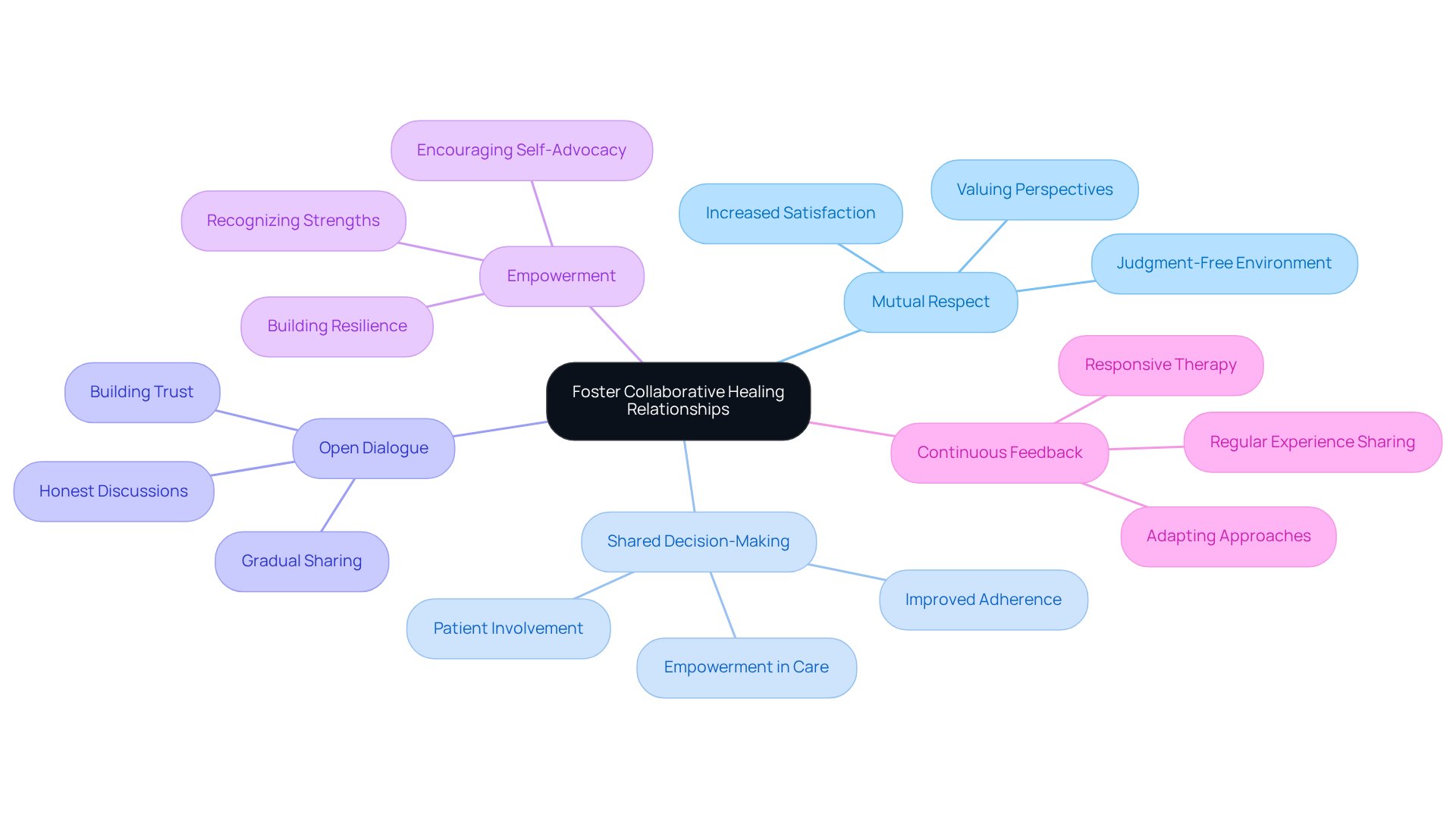 This mindmap illustrates the essential components of building a collaborative healing relationship in therapy. Each branch represents a key element that contributes to a supportive therapeutic environment. Explore each branch to understand how these elements work together to enhance your healing journey.