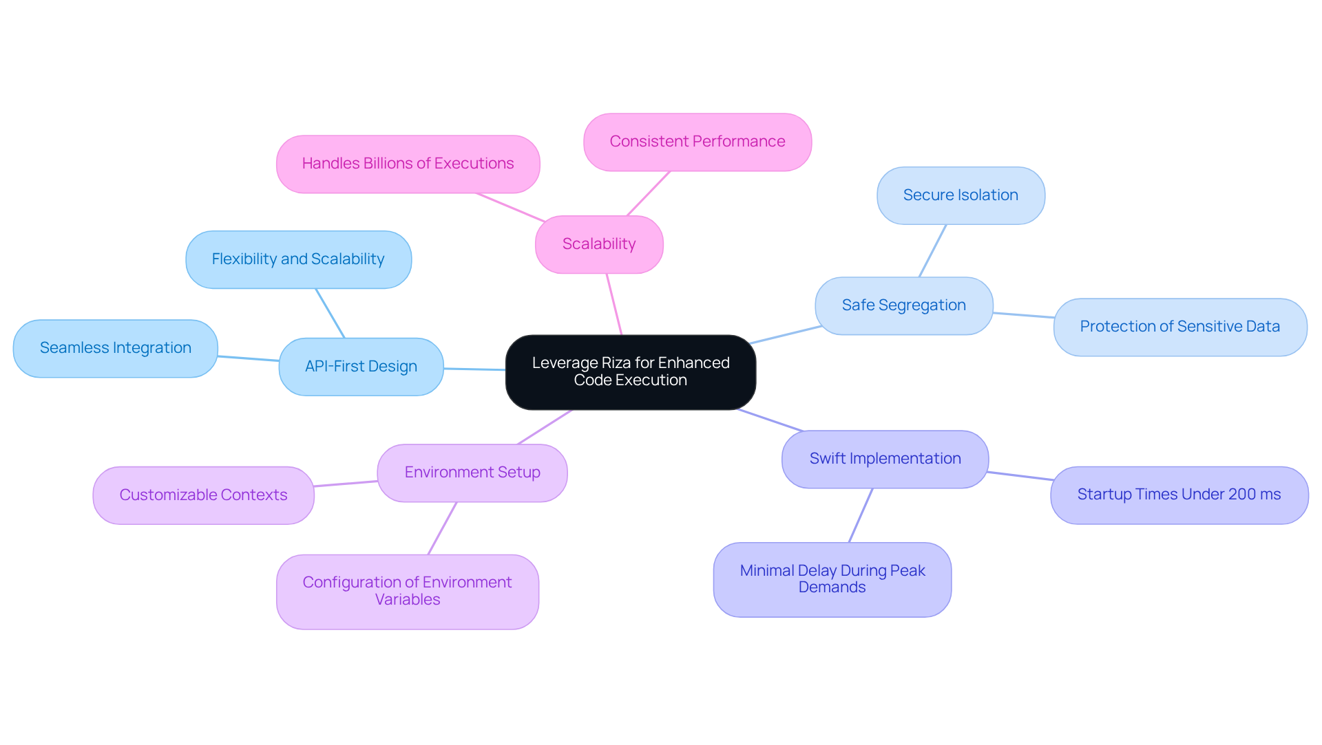 The central node represents the main topic, while the branches illustrate key features of Riza. Each feature can be explored further to understand its specific benefits and applications.