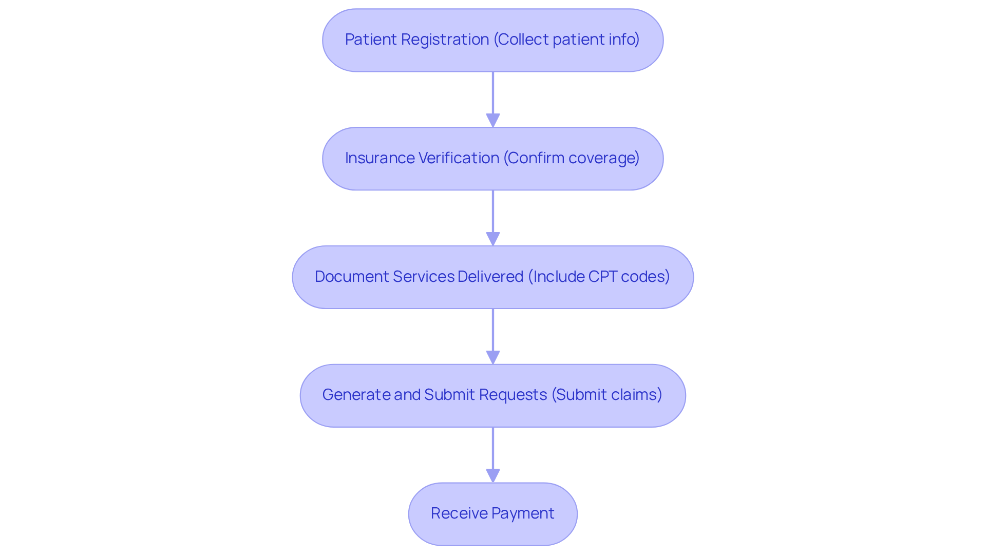 This flowchart outlines the steps involved in the medical billing process. Each box represents a critical step, and the arrows show the order in which these steps should be completed. Following this flow will help ensure that providers receive timely and accurate compensation.