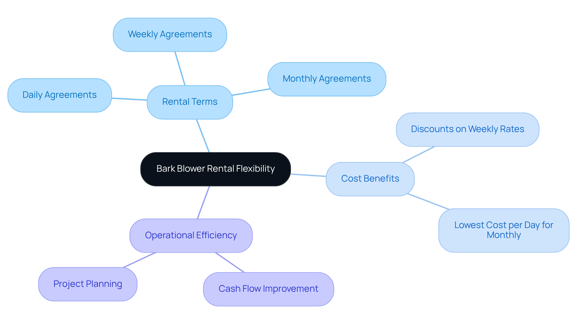 The central node represents the overall flexibility in rental options, while the branches show different rental terms, their cost benefits, and how they enhance operational efficiency for builders.