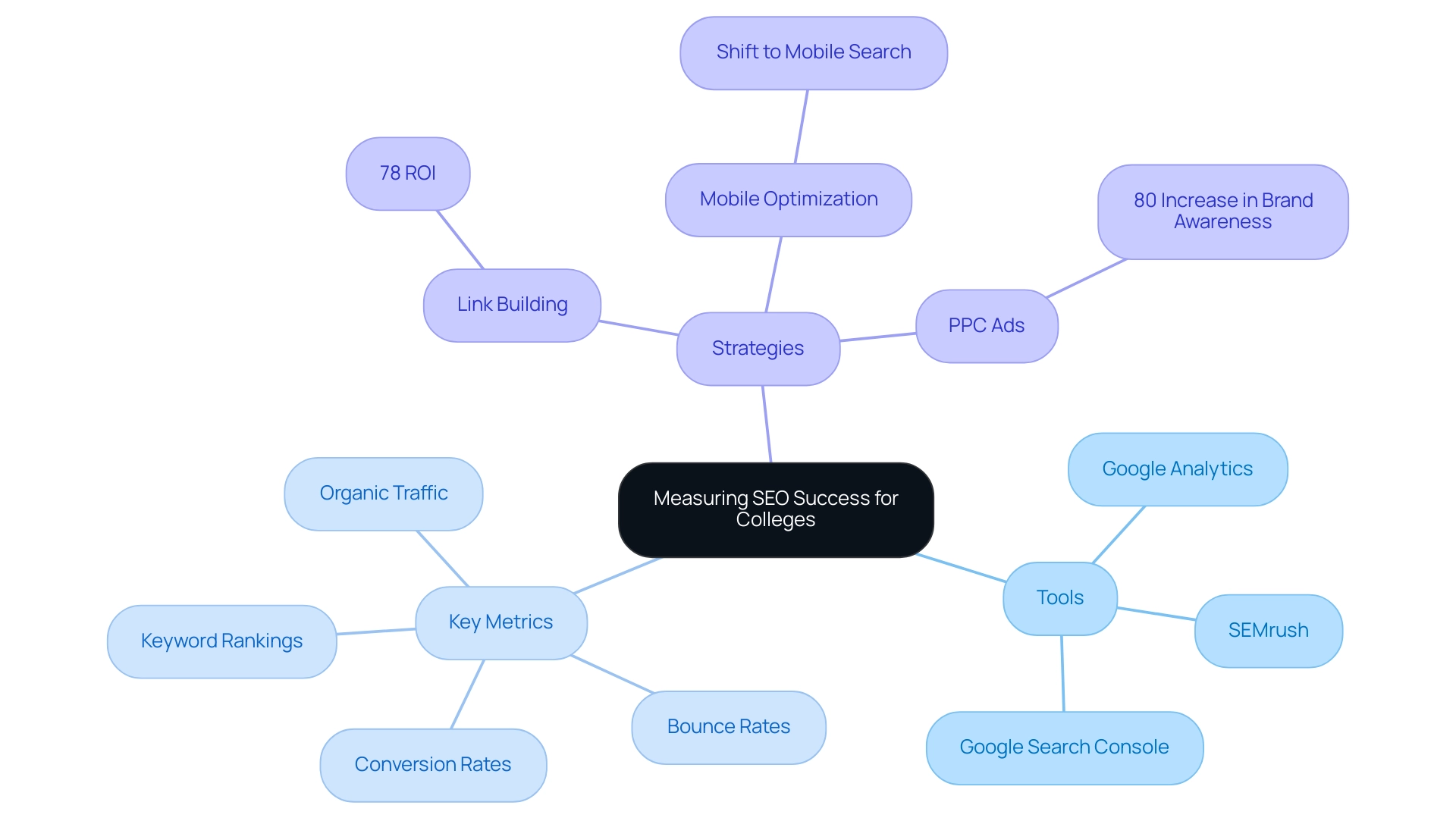 The central node represents the main theme, with branches for tools, metrics, and strategies, each color-coded for easy identification.