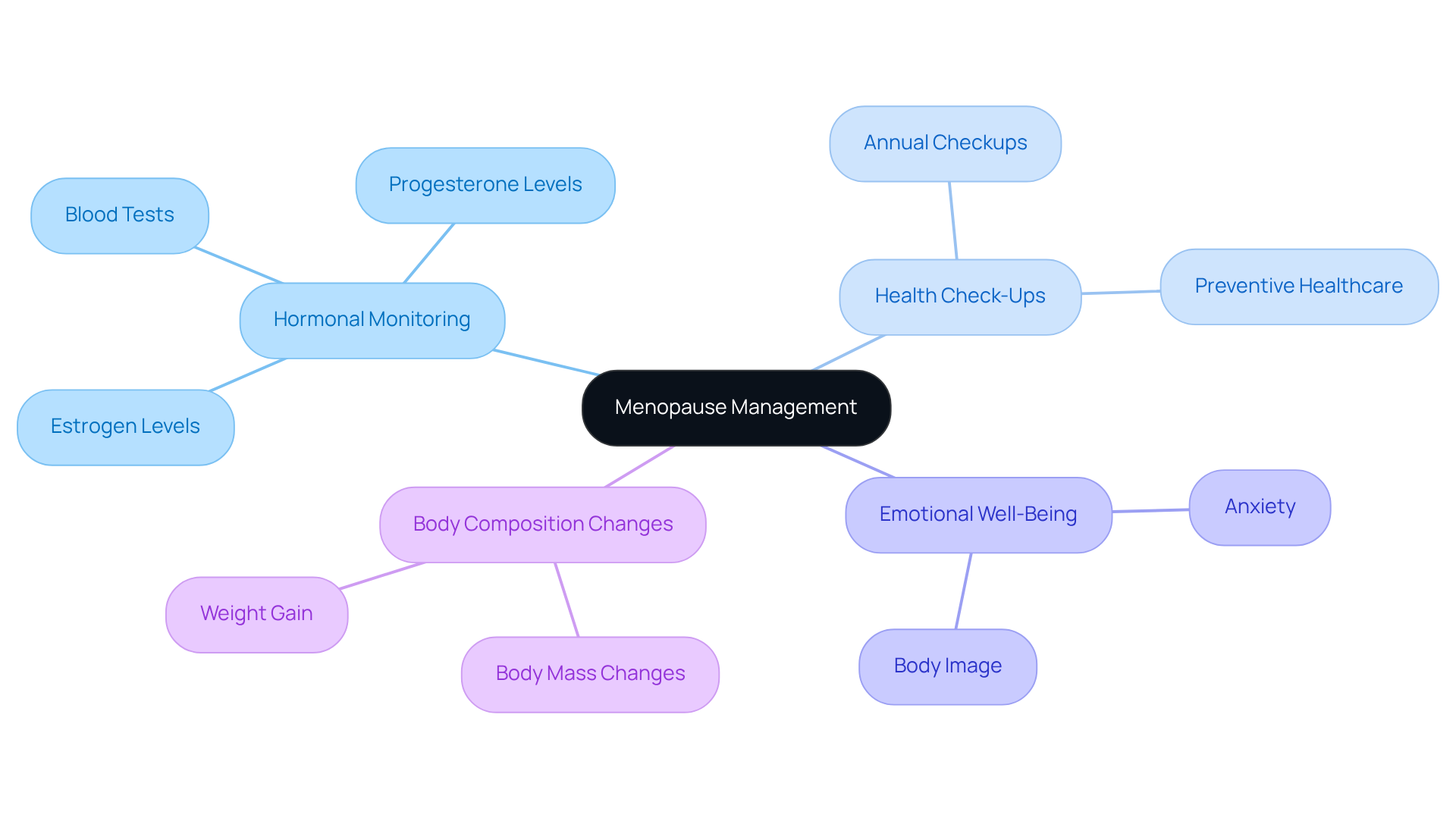 This mindmap starts with the main topic of menopause management at the center. Each branch represents a key area of focus, such as monitoring hormones and scheduling health check-ups. The sub-branches provide more detailed insights into each area, helping you see how they connect and support your overall health during menopause.