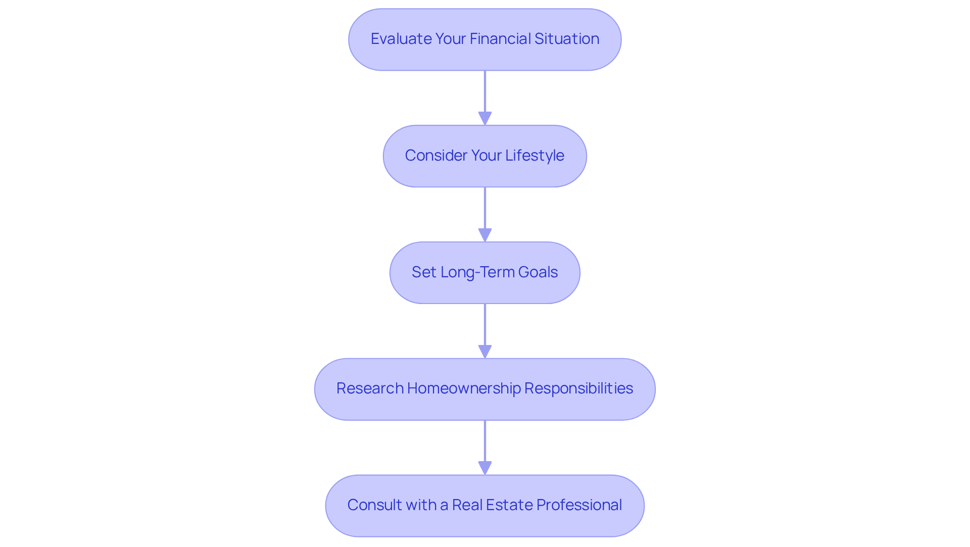Each box represents a crucial step in determining if you're ready to buy a home. Follow the arrows to see the order in which you should tackle these steps for a smooth transition into homeownership.