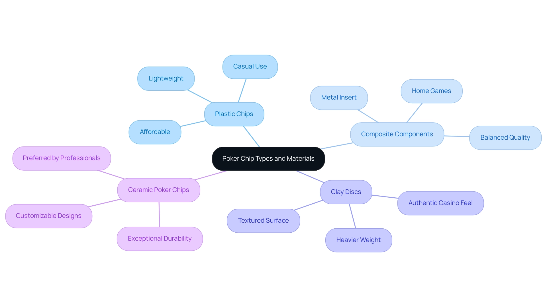 The central node represents the main topic, with branches indicating different types of poker chips and their unique features.