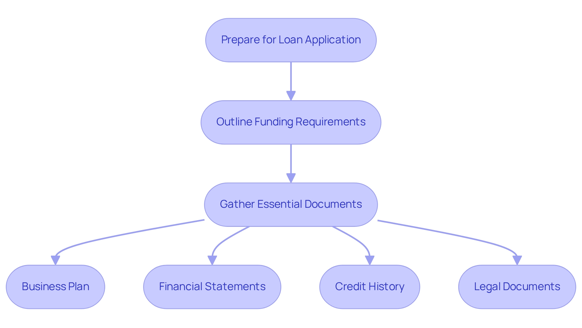 Follow the arrows to see the steps you need to take when preparing for a loan application. Each box represents a key action or document needed to improve your chances of securing funding.