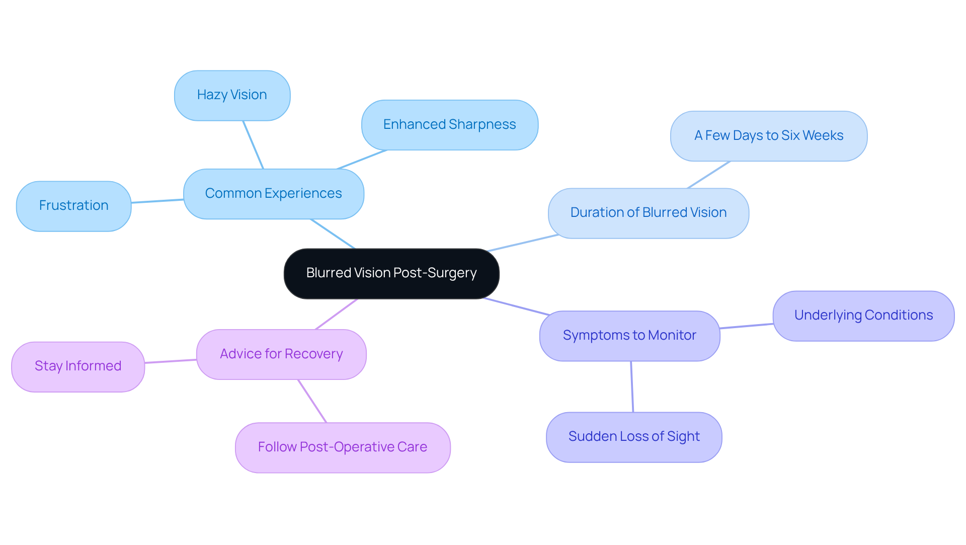 This mindmap helps you visualize the common experiences and important information related to blurred vision after glaucoma surgery. Start at the center with the main topic, then follow the branches to explore related experiences, duration, symptoms to watch for, and recovery advice. This mindmap helps you visualize the common experiences and important information related to blurred vision after glaucoma surgery. Start at the center with the main topic, then follow the branches to explore related experiences, duration, symptoms to watch for, and recovery advice.