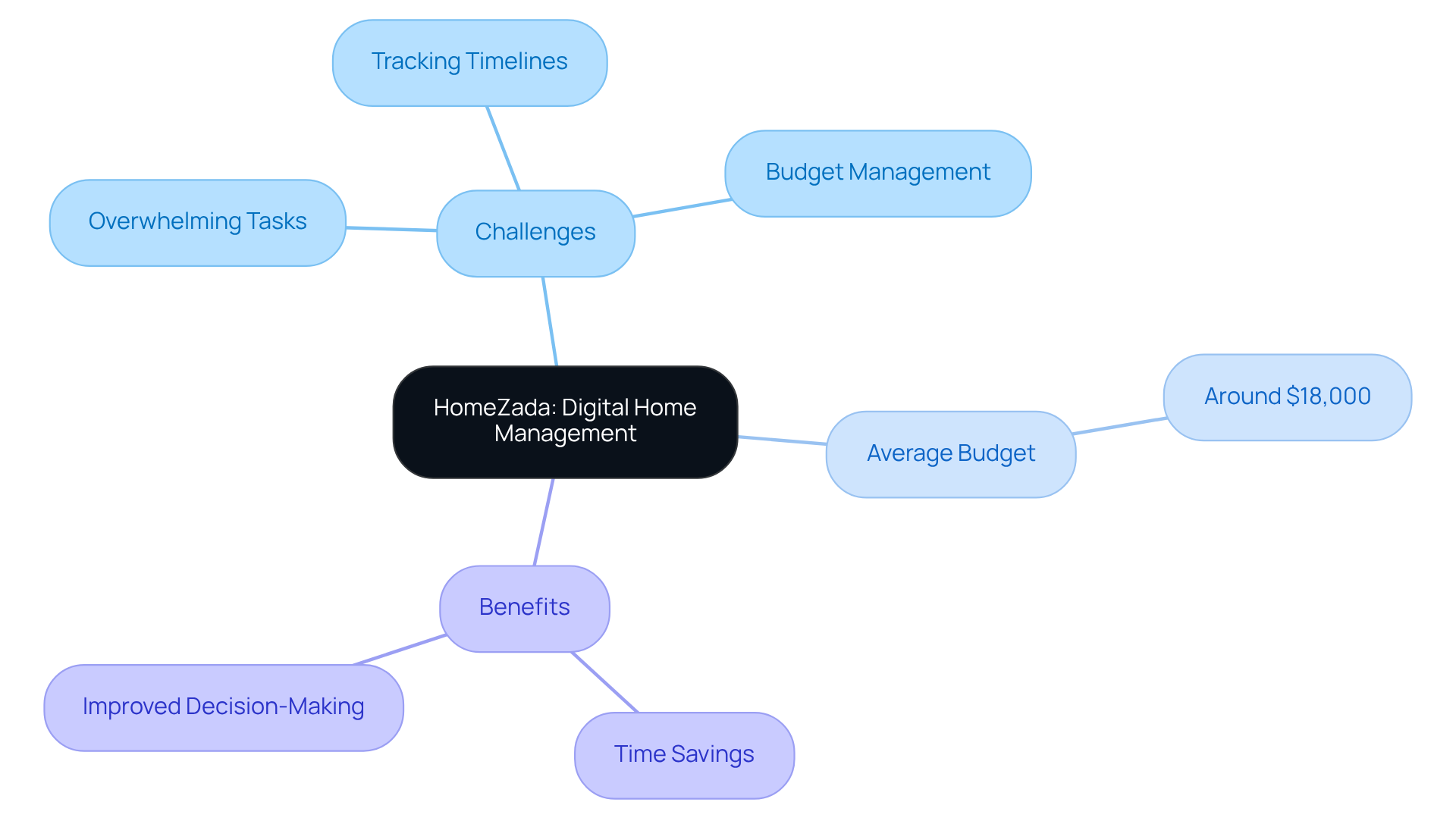 The central node represents HomeZada, while the branches show the challenges homeowners face, the average budget for improvements, and the benefits of using this digital solution. Follow the branches to understand how HomeZada addresses each aspect.