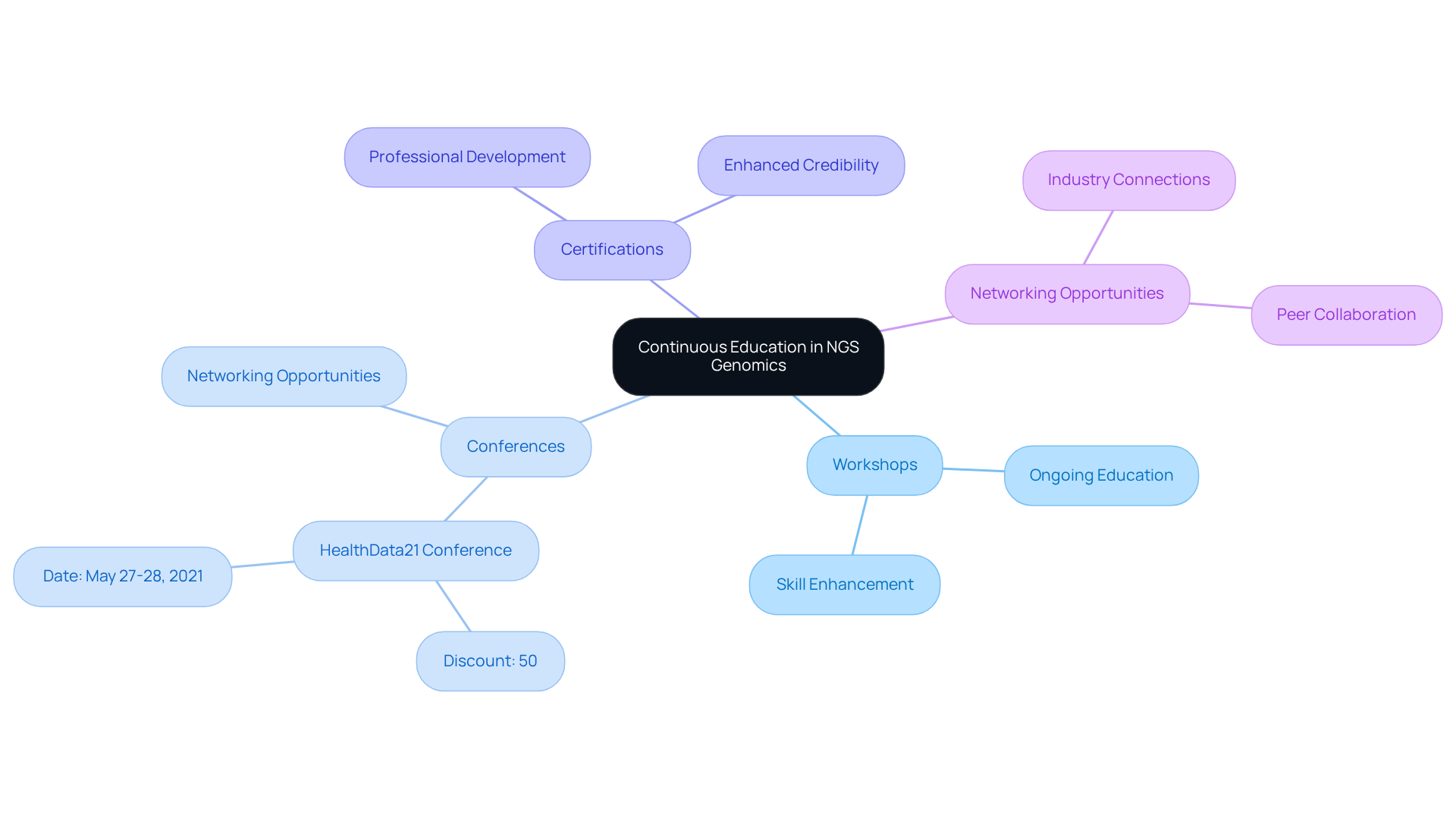 The central node represents the main theme of ongoing education in NGS. Each branch shows different aspects of education, like workshops and conferences, and their importance in professional development.