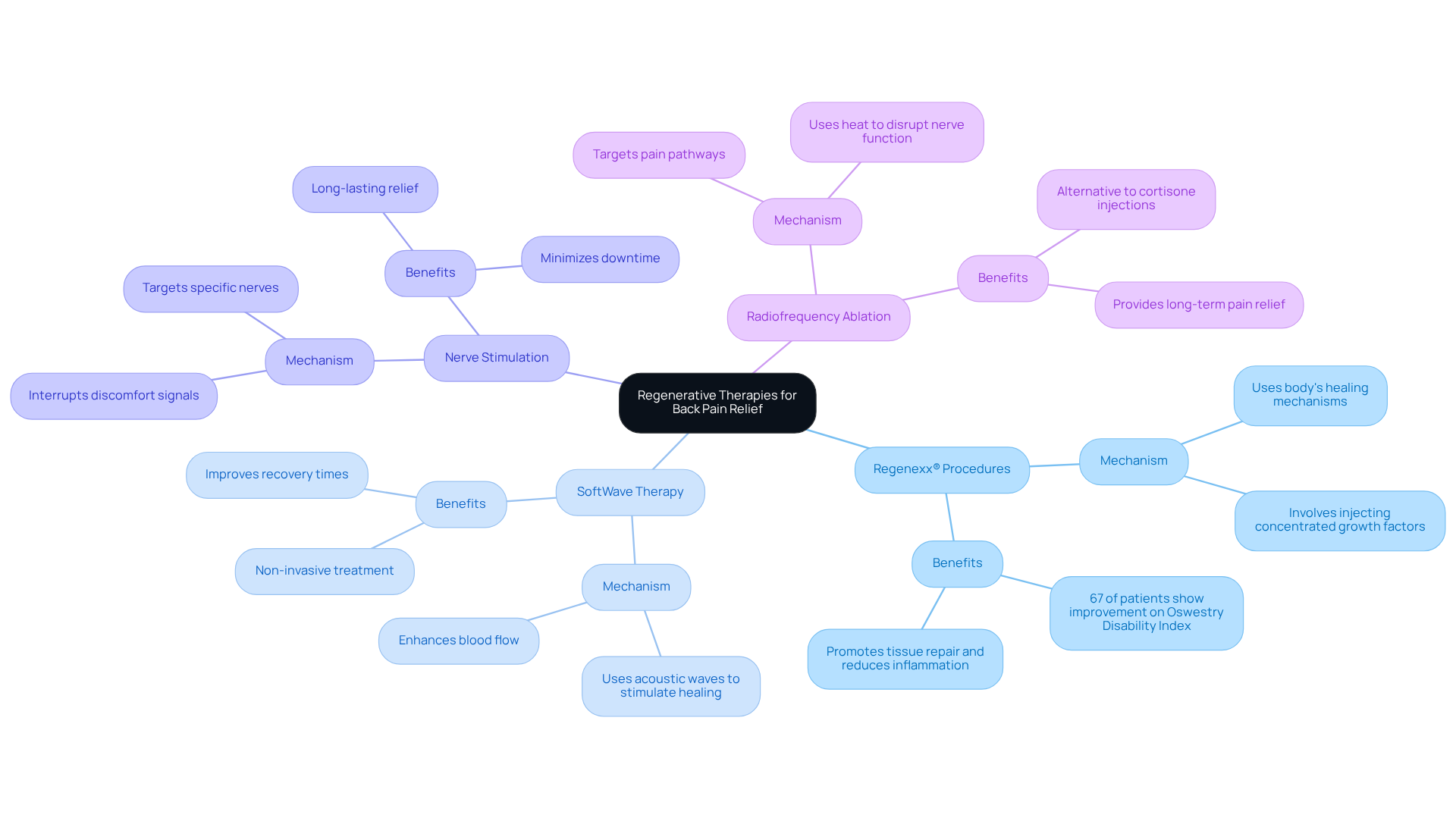This mindmap starts with the central theme of regenerative therapies for back pain. Each branch represents a different therapy, and the sub-branches explain how they work and their benefits. Follow the branches to understand the various options available for relief. This mindmap starts with the central theme of regenerative therapies for back pain. Each branch represents a different therapy, and the sub-branches explain how they work and their benefits. Follow the branches to understand the various options available for relief.