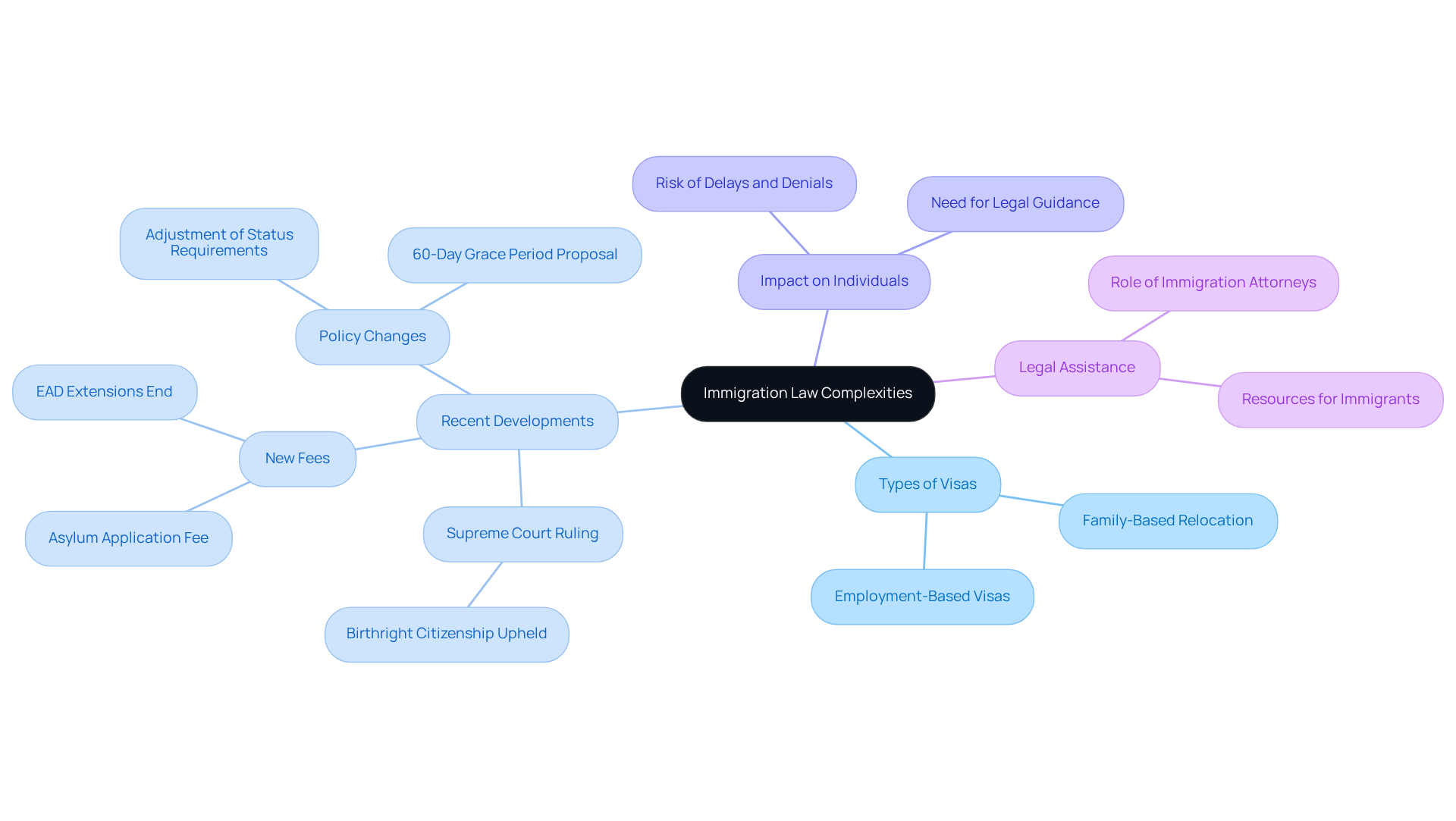 This mindmap starts with the central theme of immigration law and branches out into various important topics. Each branch represents a different aspect of immigration law, helping you see how they connect and the complexities involved. Follow the branches to explore specific areas and understand the challenges and processes better.