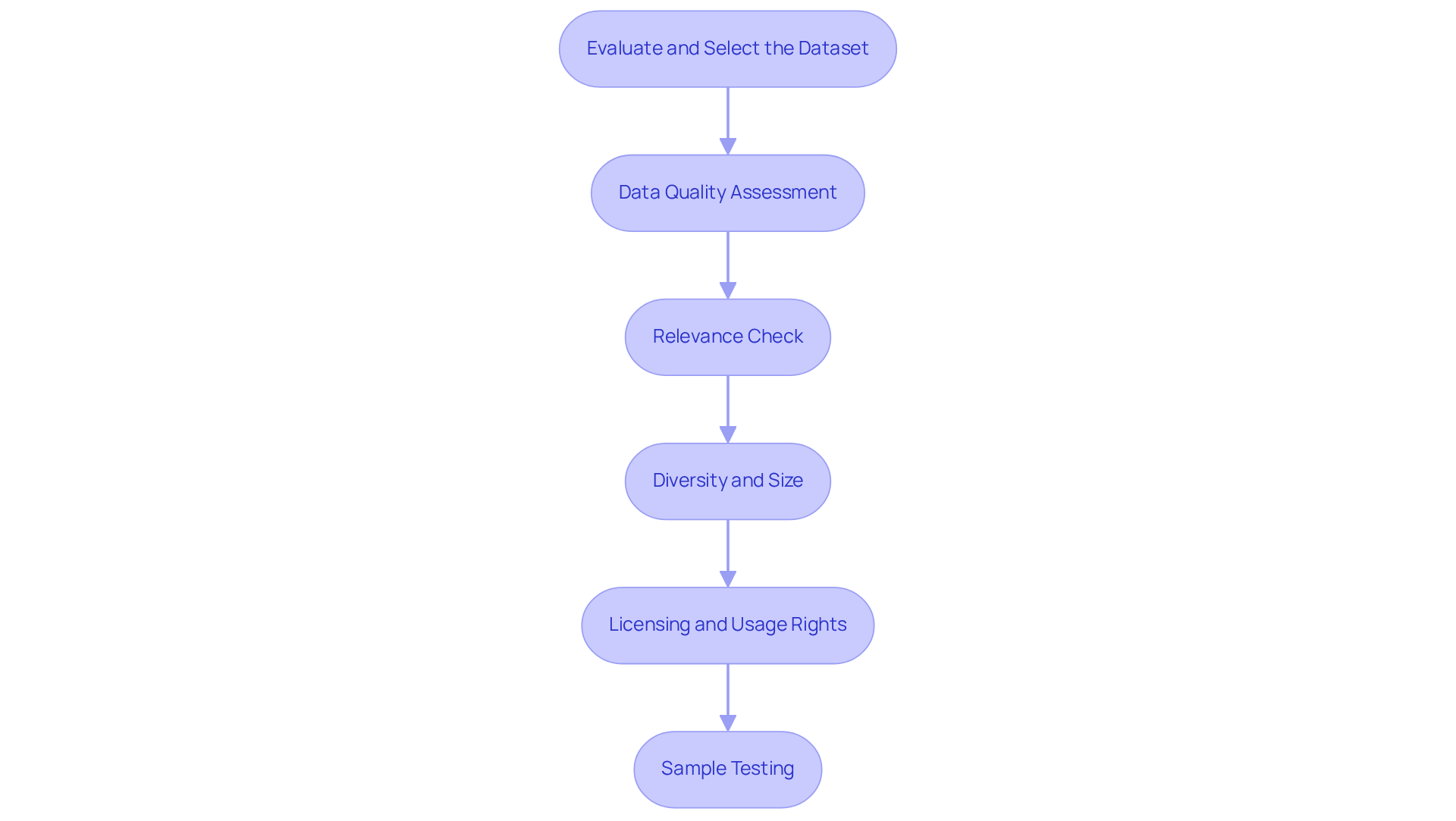 Each box represents a crucial step in the dataset evaluation process. Follow the arrows to see the order in which you should assess each aspect to ensure you choose the right dataset for your AI project. Each box represents a crucial step in the dataset evaluation process. Follow the arrows to see the order in which you should assess each aspect to ensure you choose the right dataset for your AI project.