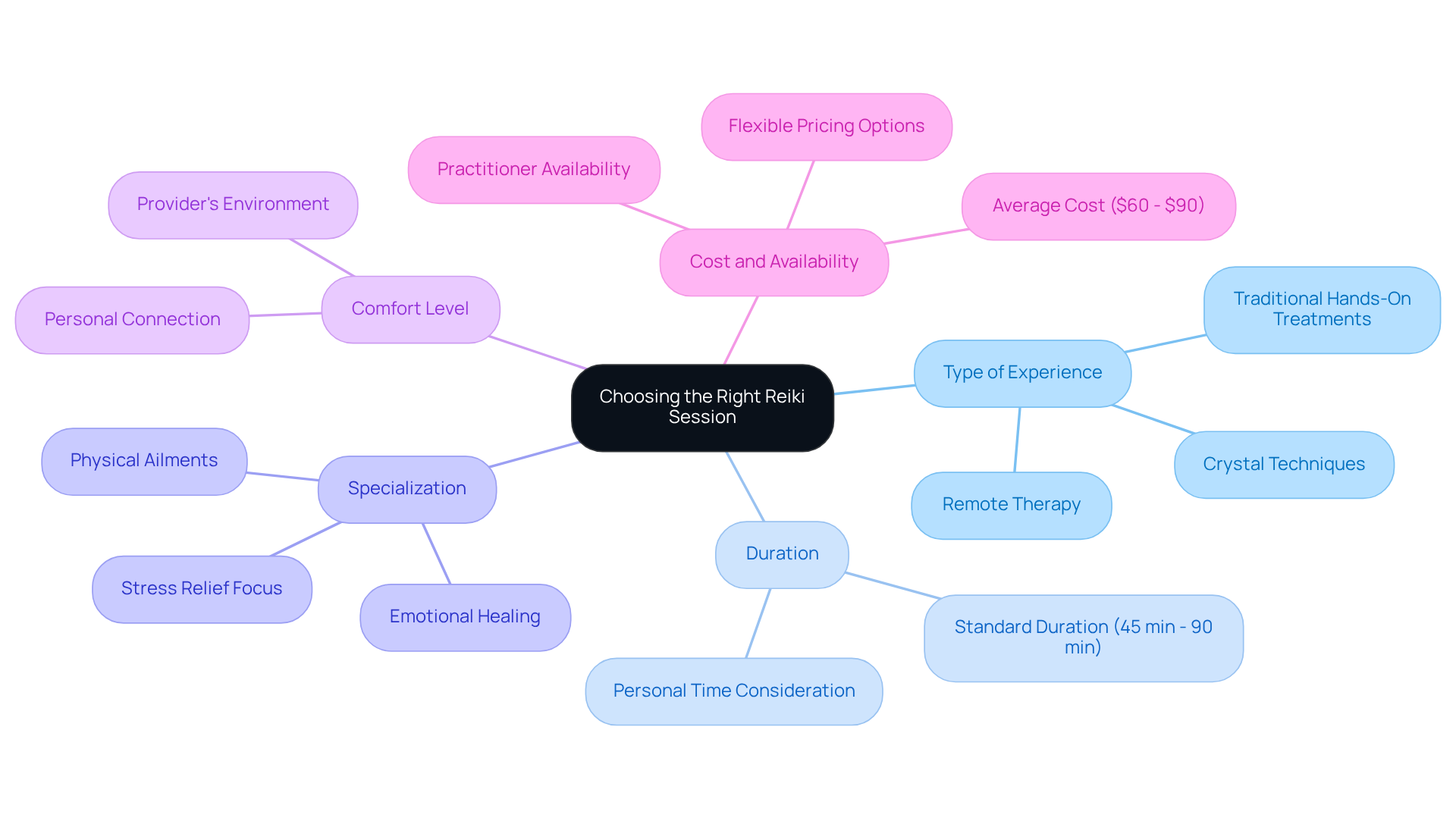 The central node represents the main decision of choosing a Reiki session, while each branch highlights important factors to think about. Explore each branch to understand how they contribute to your overall healing journey.