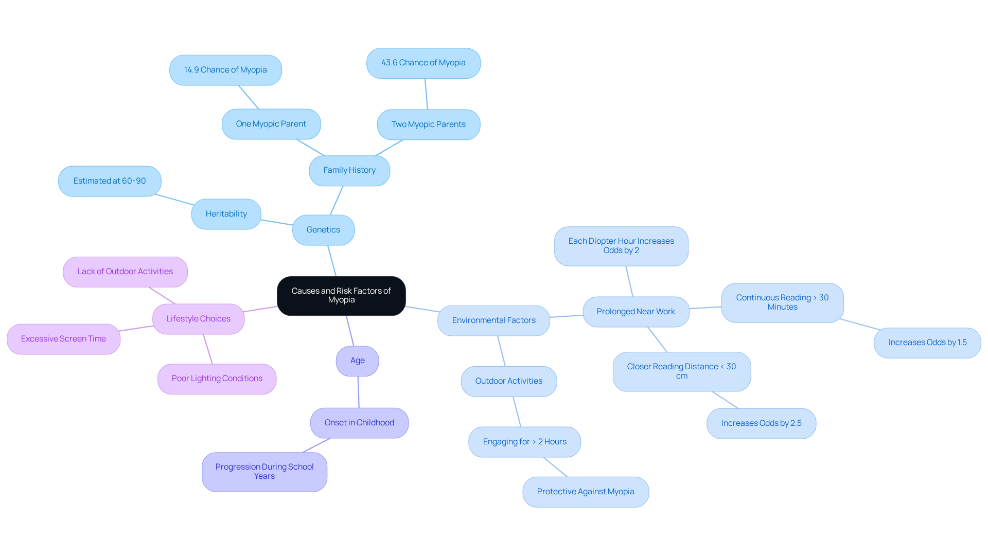 This mindmap helps you visualize the different causes and risk factors of myopia. Each branch represents a key area that contributes to the condition, with further details provided in the sub-branches. The more you explore, the better you can understand how these factors interconnect and influence vision health.