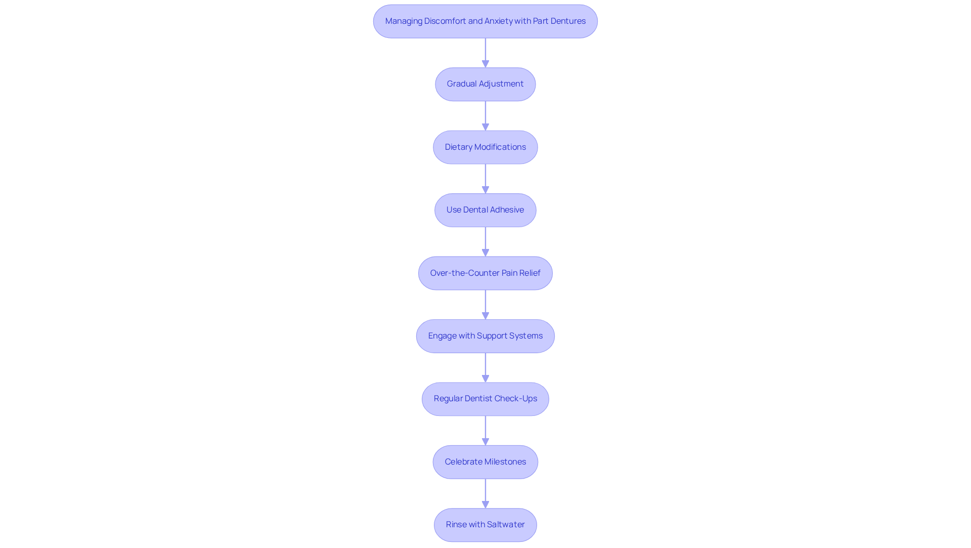 Each box represents a strategy to help you adjust to part dentures. Follow the arrows to see the recommended steps you can take to feel more comfortable and confident during your transition. Each box represents a strategy to help you adjust to part dentures. Follow the arrows to see the recommended steps you can take to feel more comfortable and confident during your transition.