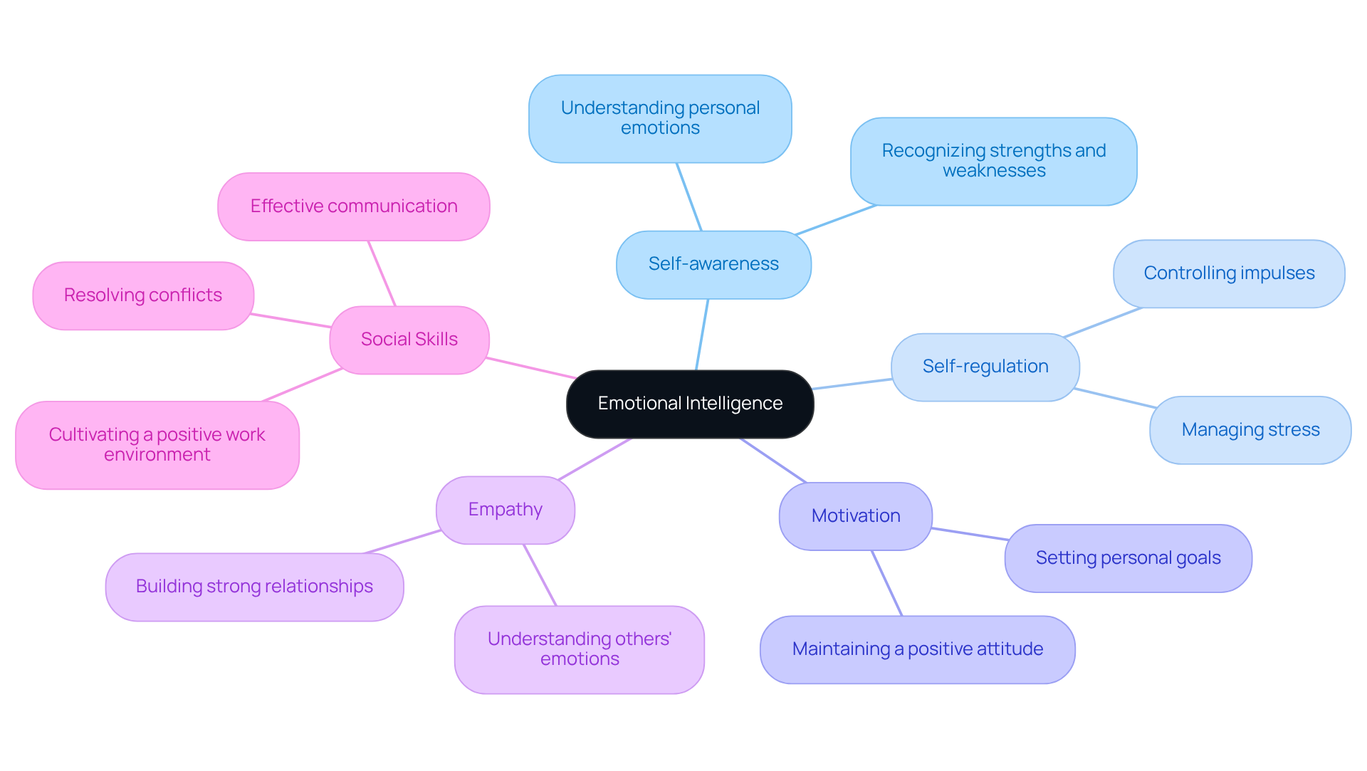 The center represents Emotional Intelligence, with branches showing key skills and their workplace benefits. Each skill connects to how it helps individuals succeed and improve their work environment.