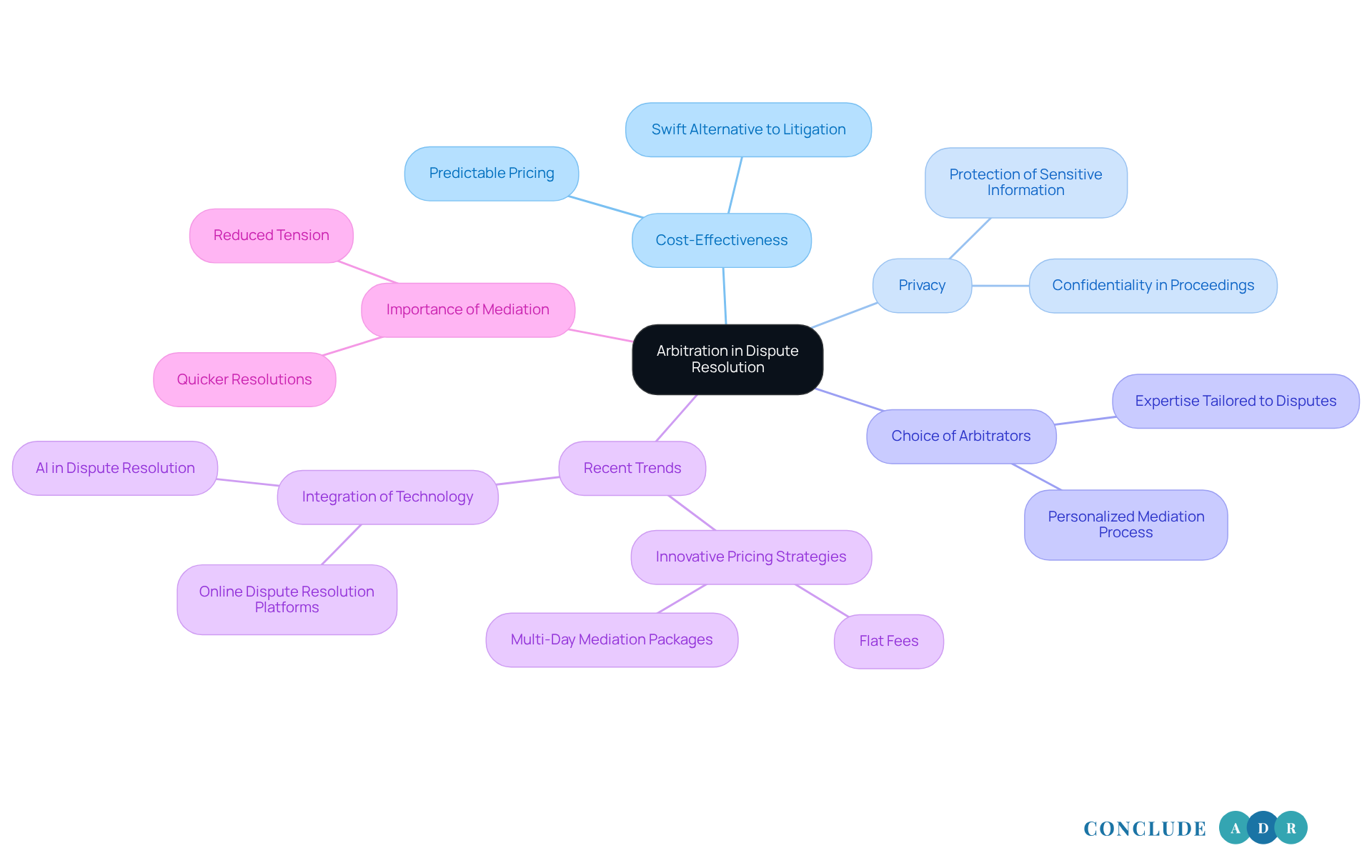 Start at the center with 'Arbitration', then explore the branches to see how each theme contributes to understanding its significance in resolving disputes.