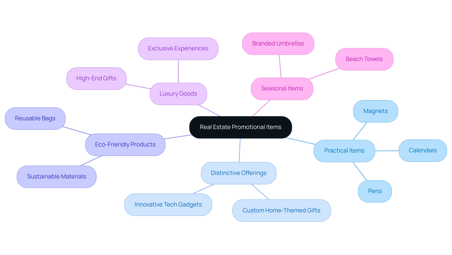 The central node represents the overall topic, with branches for each category of promotional items, each color-coded for clarity.