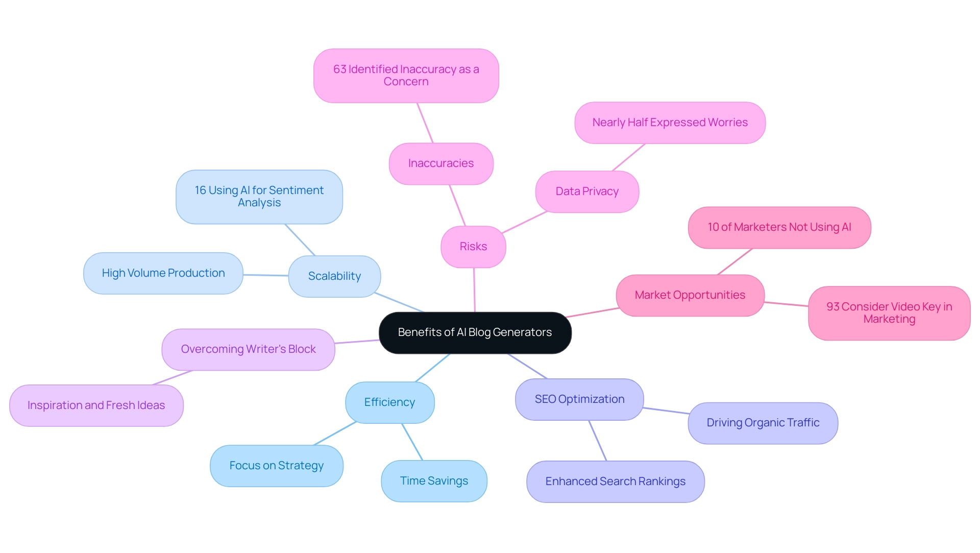 The central node represents the overall theme, with branches indicating different benefits and risks associated with AI blog generators, supported by relevant statistics.