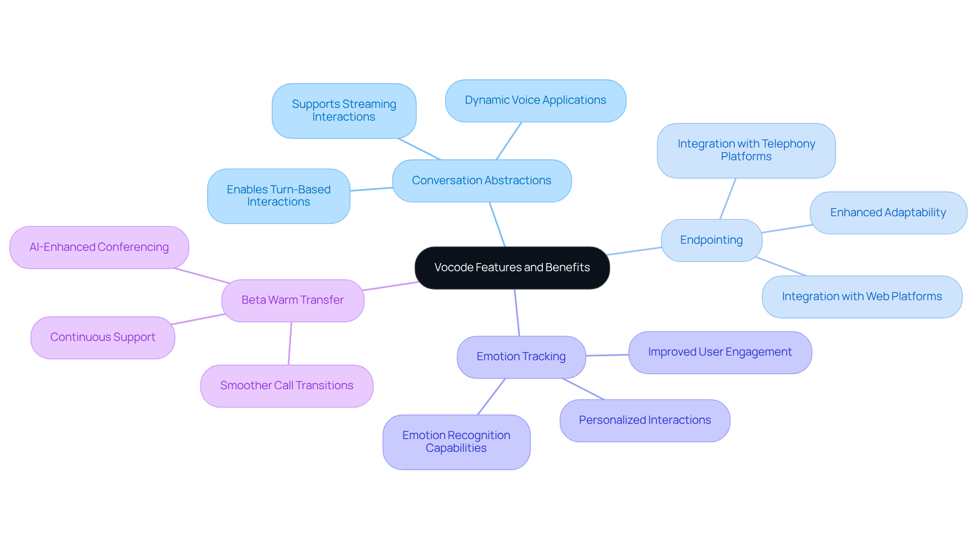 The central node represents Vocode, while the branches show its key features. Each feature connects to its benefits, helping you understand how they contribute to voice application development.