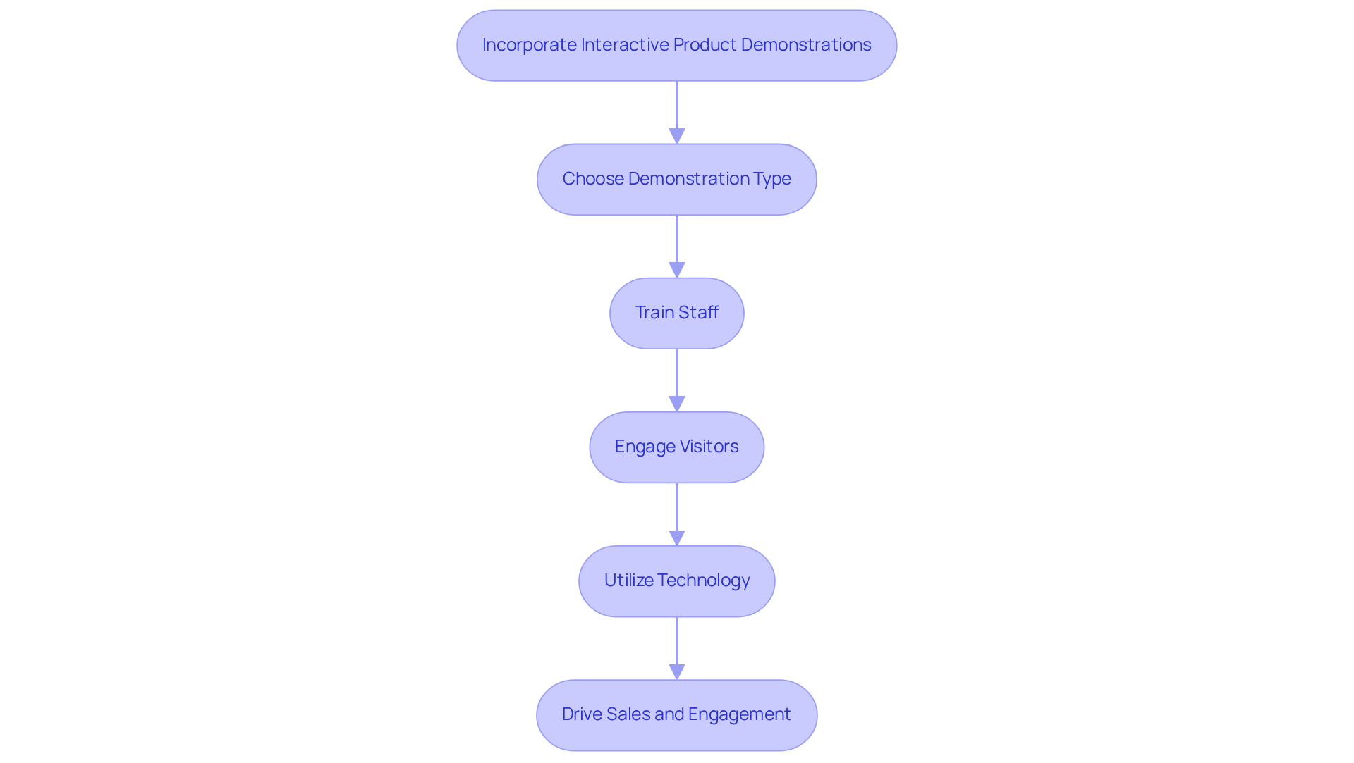 Follow the arrows to see how to effectively engage customers through interactive demonstrations. Each step builds on the previous one to create a comprehensive strategy. Follow the arrows to see how to effectively engage customers through interactive demonstrations. Each step builds on the previous one to create a comprehensive strategy.