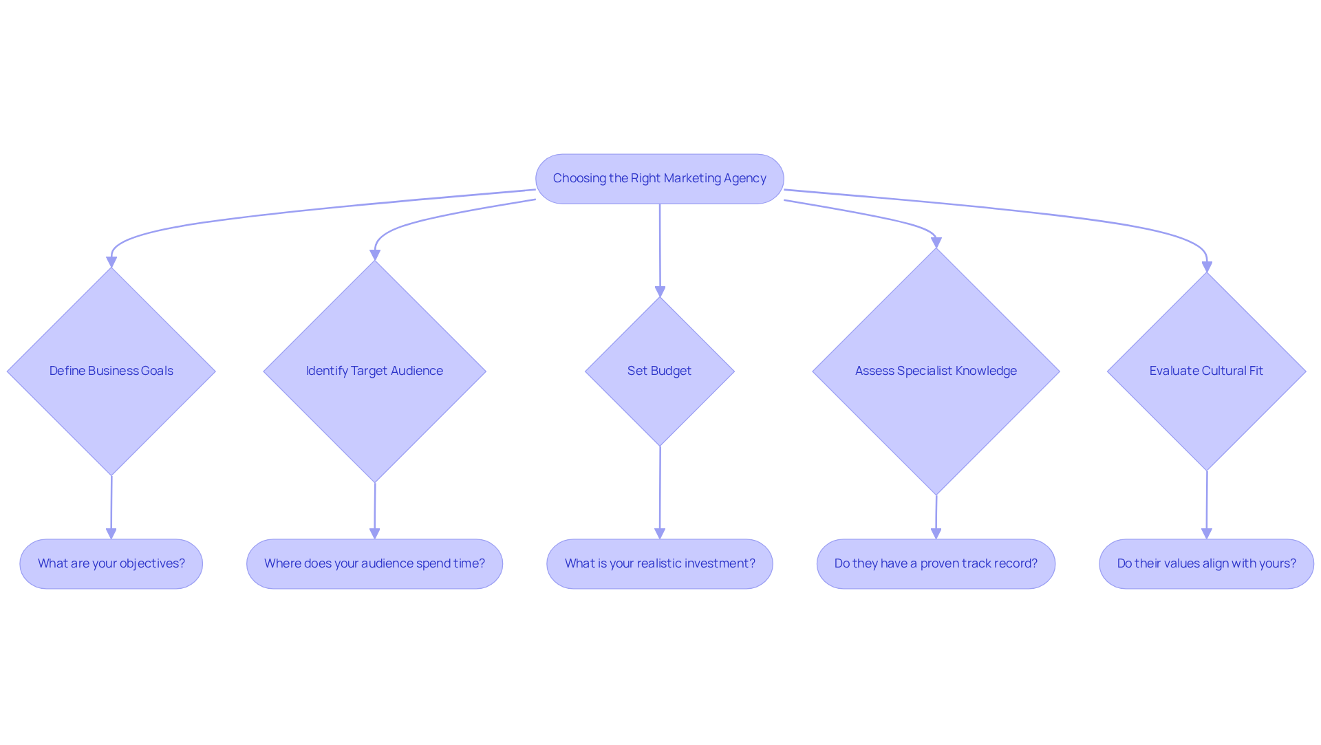 Follow the arrows to navigate through the key factors to consider when selecting a marketing agency. Each box represents a crucial step in the decision-making process, helping you ensure that you choose the right partner for your startup.