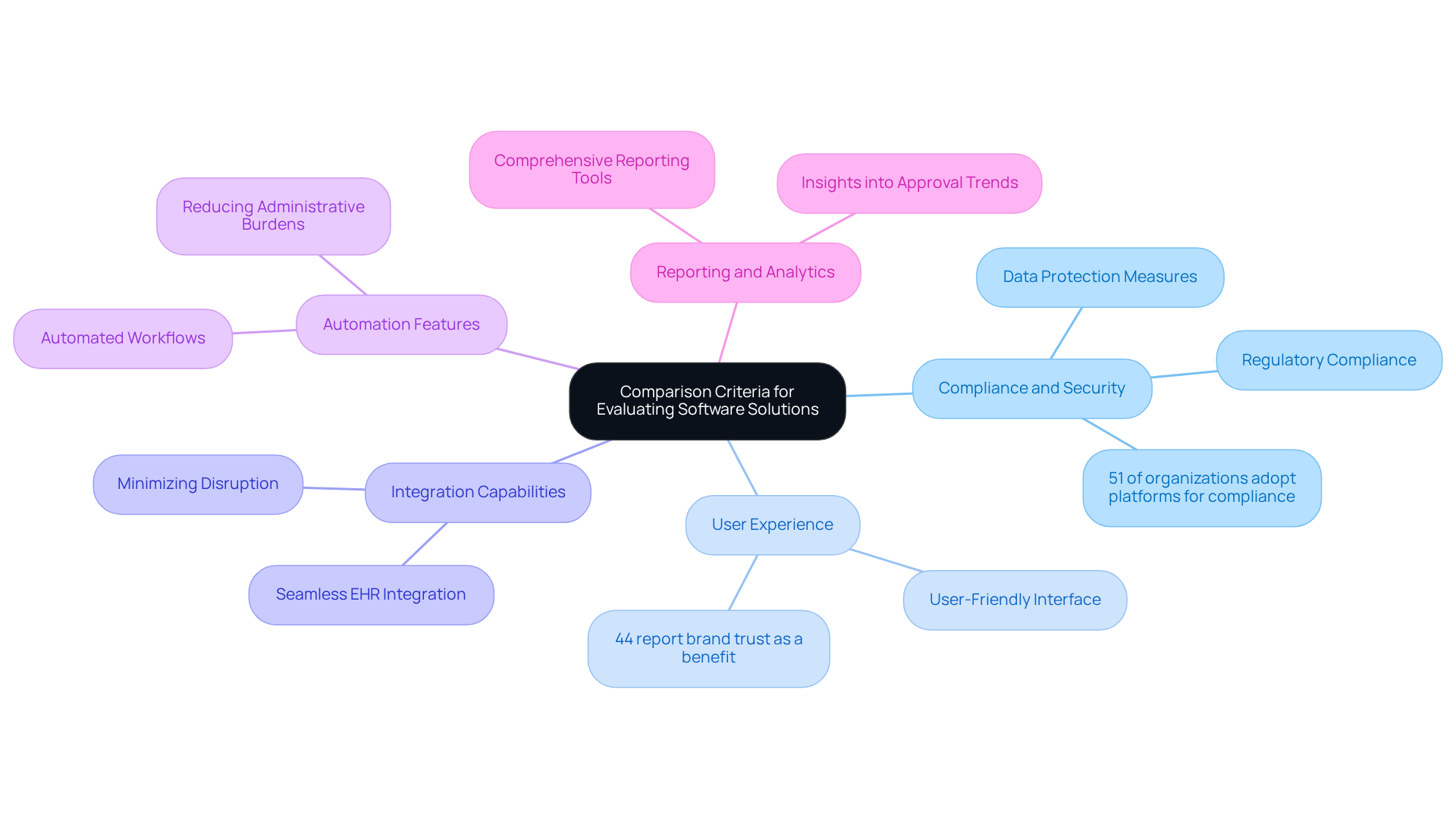 The central node represents the main topic, while the branches show the key criteria for evaluation. Each sub-branch provides additional details or statistics related to that criterion, helping you see the full picture at a glance.