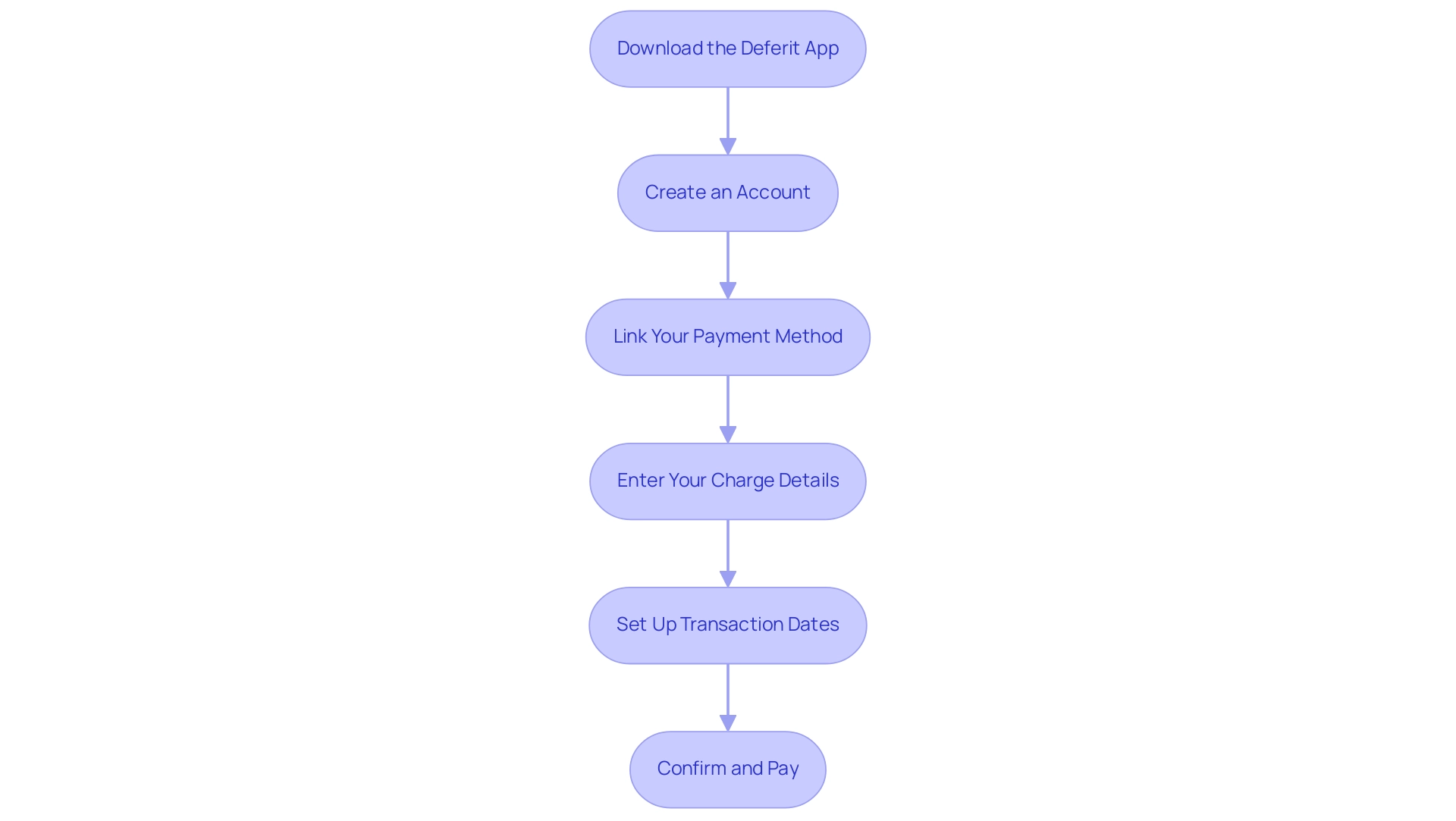 Each box represents a step in the process of using the Deferit app, with arrows indicating the sequence to follow.