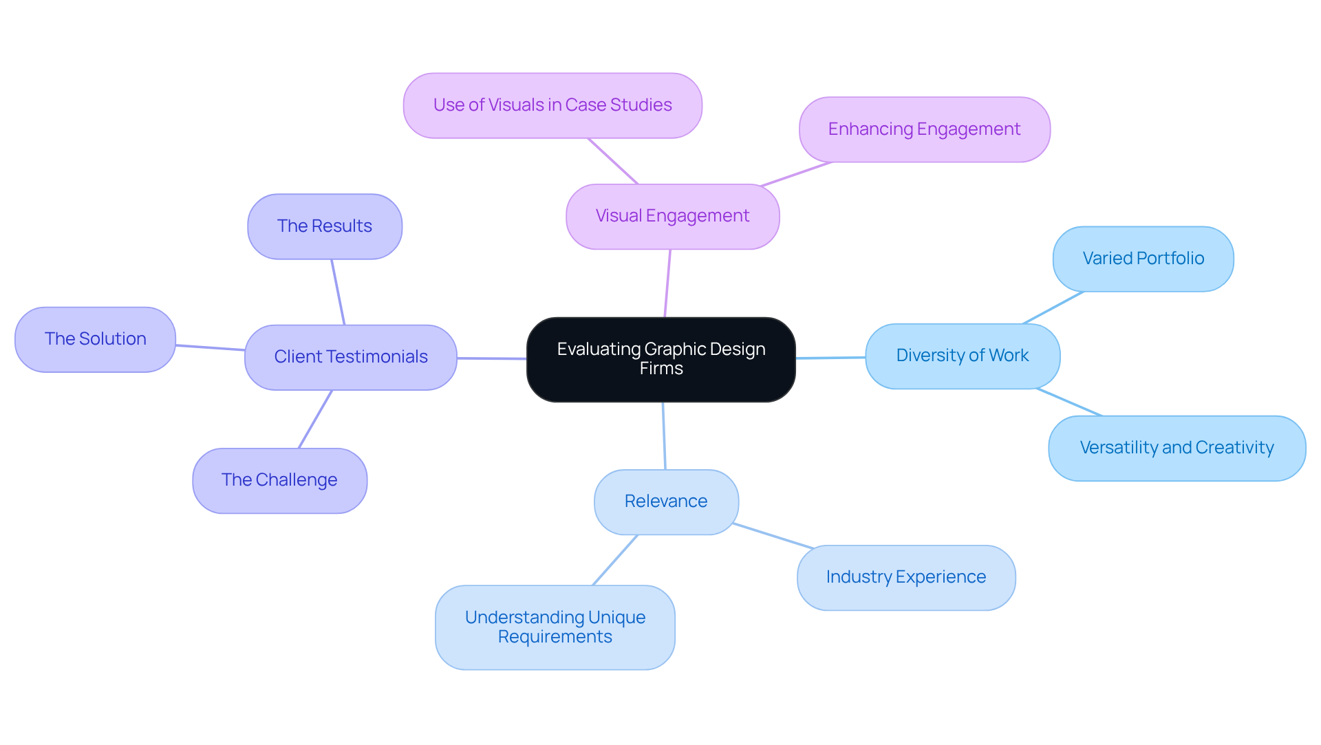 This mindmap helps you see the important factors to consider when choosing a graphic design partner. Each branch represents a key aspect, and the sub-branches provide more detail. Follow the branches to understand how each factor contributes to finding the right agency for your brand. This mindmap helps you see the important factors to consider when choosing a graphic design partner. Each branch represents a key aspect, and the sub-branches provide more detail. Follow the branches to understand how each factor contributes to finding the right agency for your brand.
