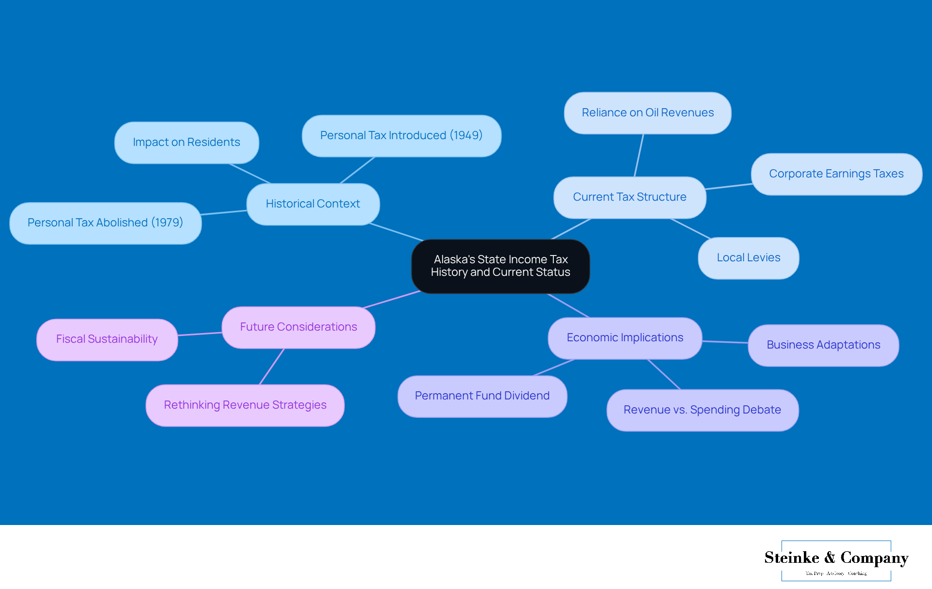 This mindmap starts at the center with Alaska's tax history and branches out into various themes. Each branch explores a different aspect — historical events, current tax structures, economic implications, and future considerations. The colors help differentiate these themes for better understanding.