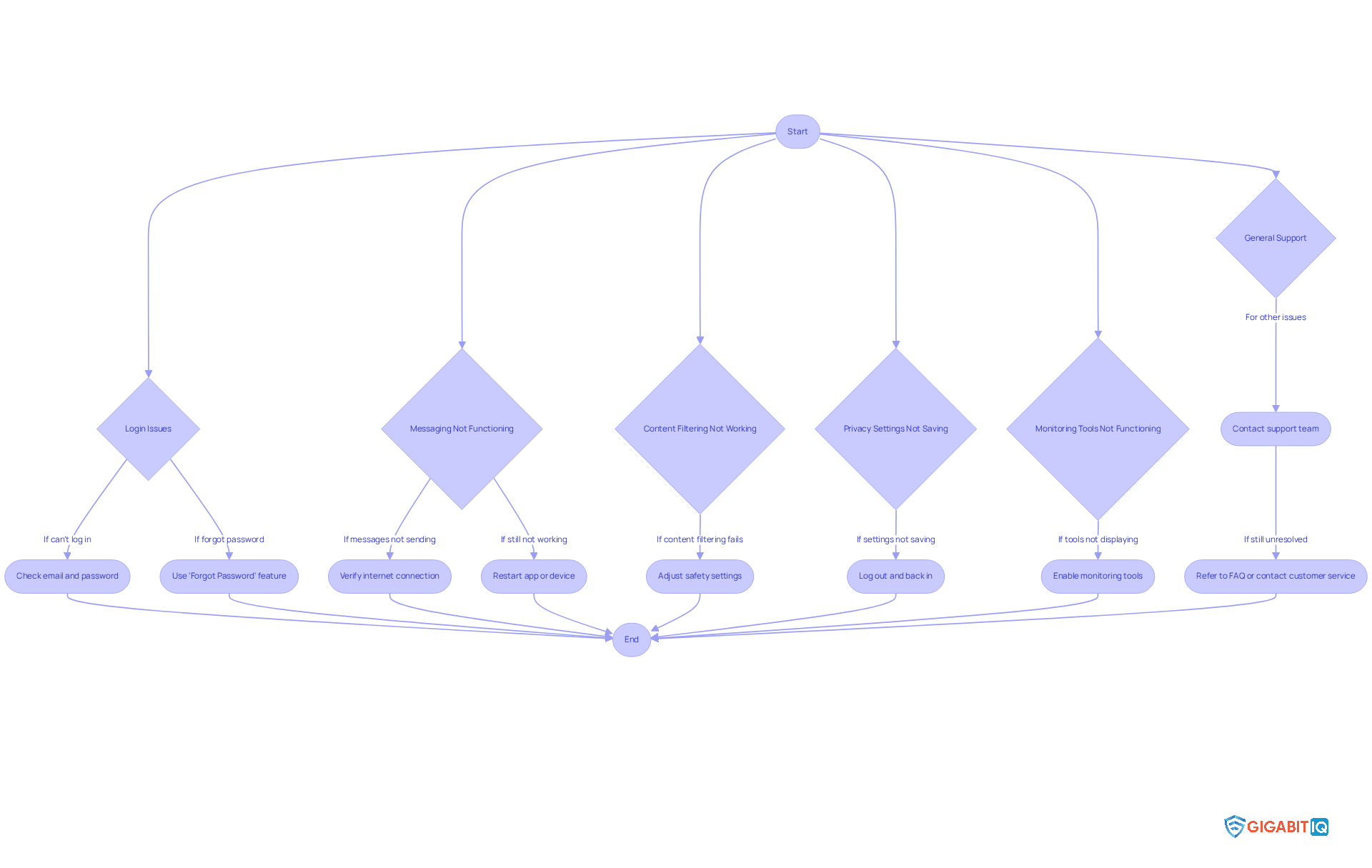 Follow the arrows to identify problems and their solutions. Each branch represents a common issue and offers guidance on how to resolve it. Follow the arrows to identify problems and their solutions. Each branch represents a common issue and offers guidance on how to resolve it.