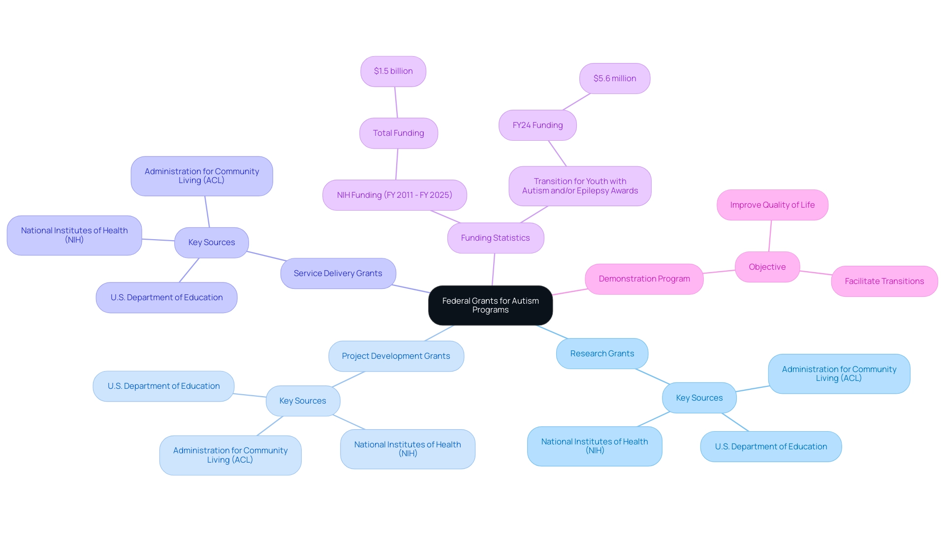 The central node represents federal grants, with branches indicating types of grants and sub-branches showing sources of funding.