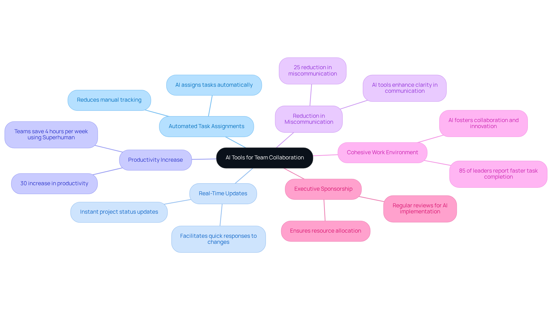 The central node represents the main theme of AI tools in collaboration. Each branch shows a specific benefit or aspect, with sub-branches providing supporting details or statistics. The colors help differentiate between the various benefits.