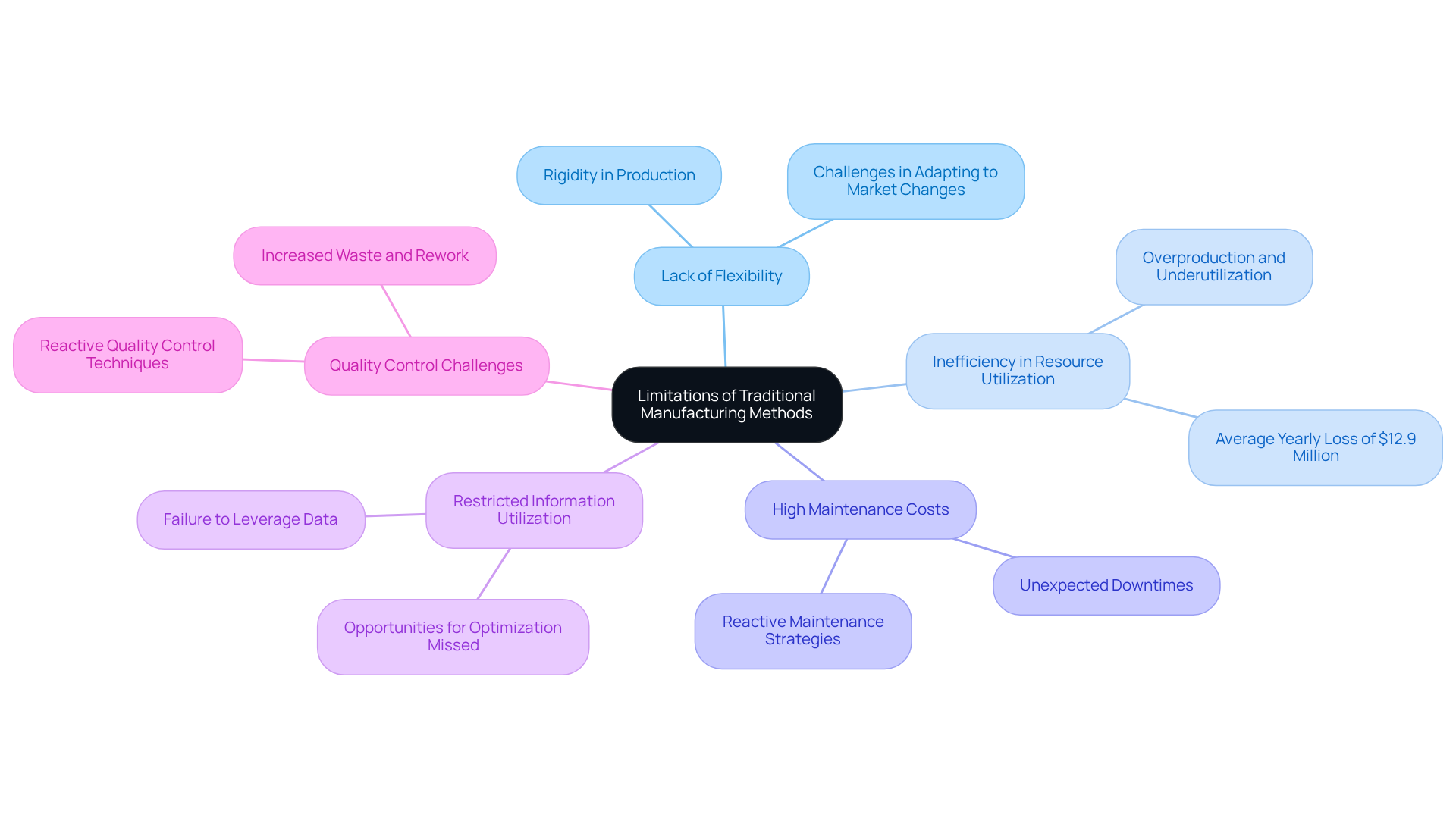 This mindmap starts with the central theme of traditional manufacturing limitations. Each branch represents a specific challenge, and the sub-branches provide additional details or statistics. This structure helps you see how each limitation connects to the overall topic.