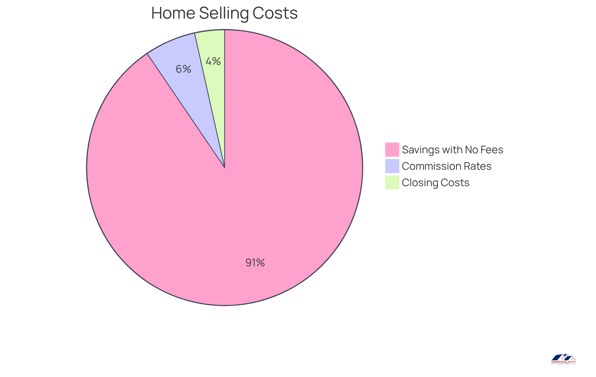 This chart shows the various costs involved in selling a home traditionally. The bigger the slice, the more significant the cost. The green slice represents the savings you gain by choosing a no-fee option, meaning you keep more of your sale price!