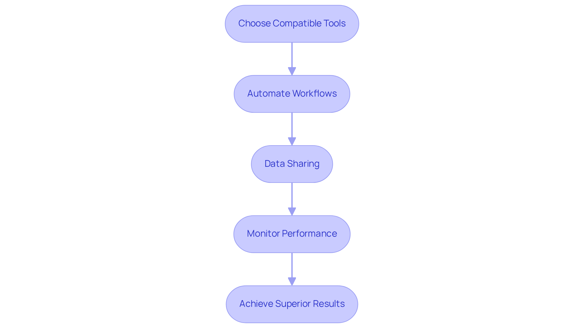 Each box represents a step in the integration process. Follow the arrows to see how each step connects and leads to the next, ultimately enhancing your marketing strategies.