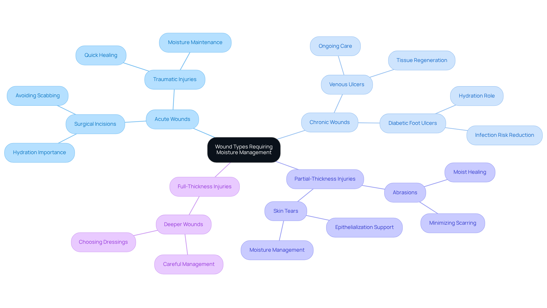 The central node represents the overall topic of wound types. Each branch shows a specific type of wound, and the sub-branches detail how to manage moisture for healing. This layout helps caregivers quickly understand the unique needs of each wound type.