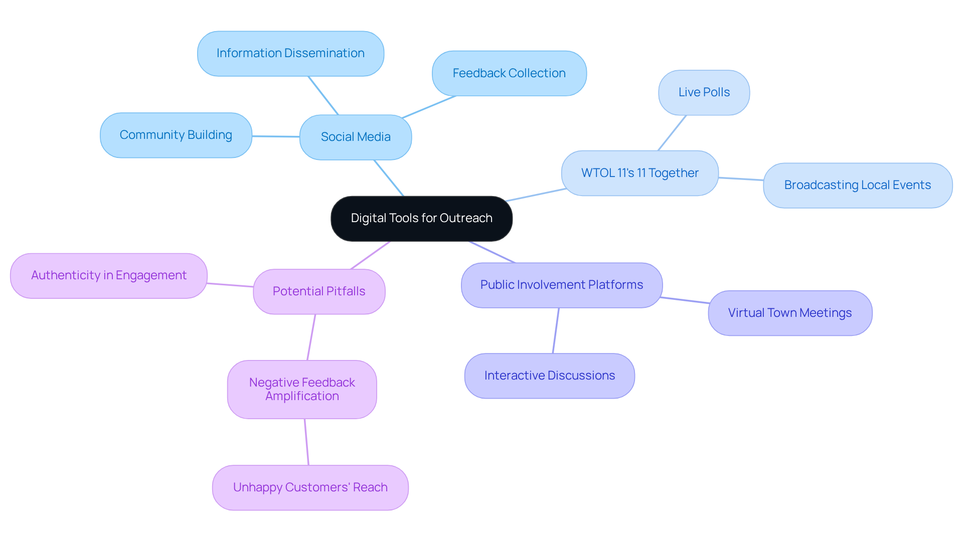 This mindmap illustrates how various digital tools contribute to community outreach. Start at the center for the main idea, then explore each branch for specific strategies and considerations.