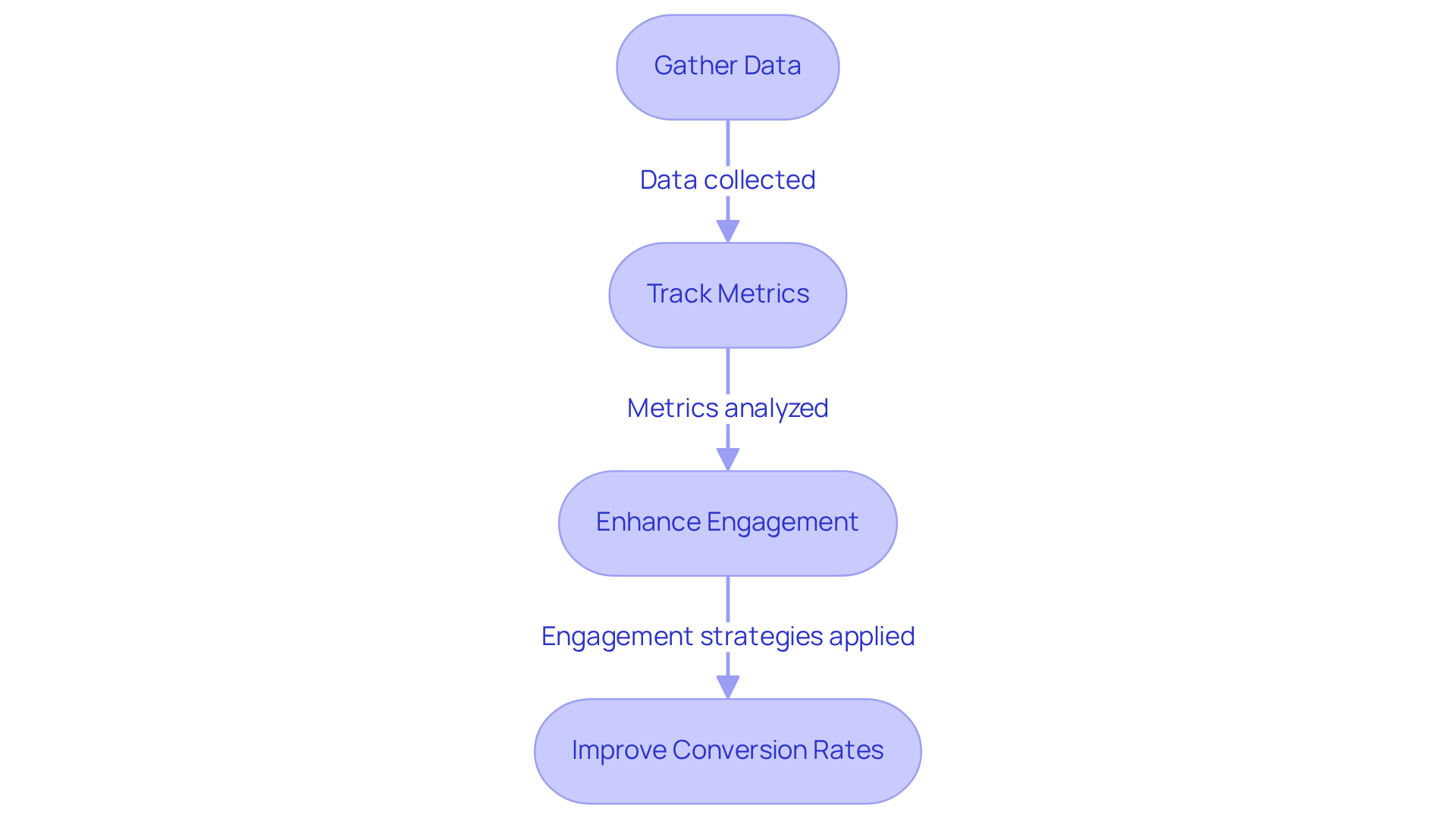 Follow the arrows to see how each step builds on the previous one, leading to better engagement and sales. Each box represents an important part of the journey to improve your prospecting efforts.