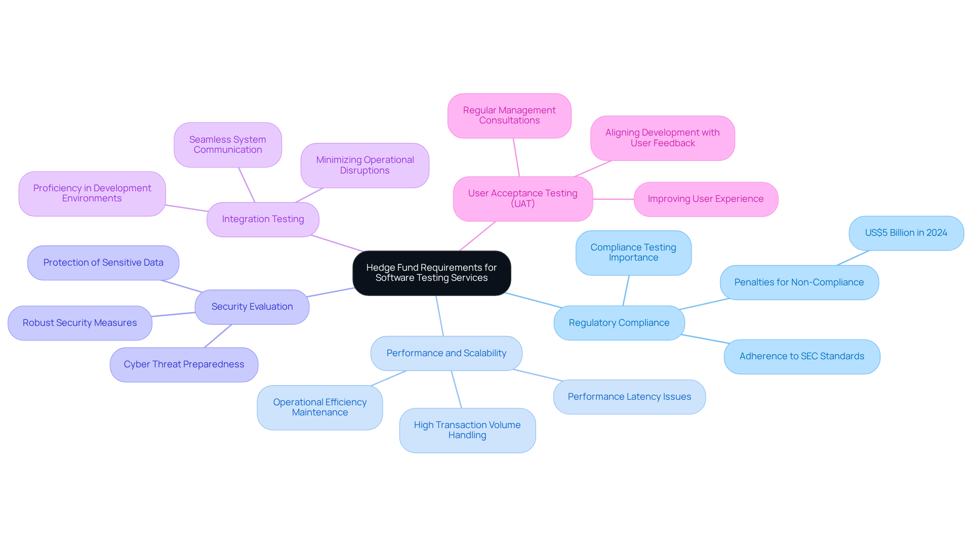 This mindmap starts with the main topic in the center and branches out into the key requirements for hedge funds. Each branch represents a specific area of focus, and the sub-branches provide additional details. This layout helps you understand how each requirement connects to the overall goal of ensuring effective software testing services.