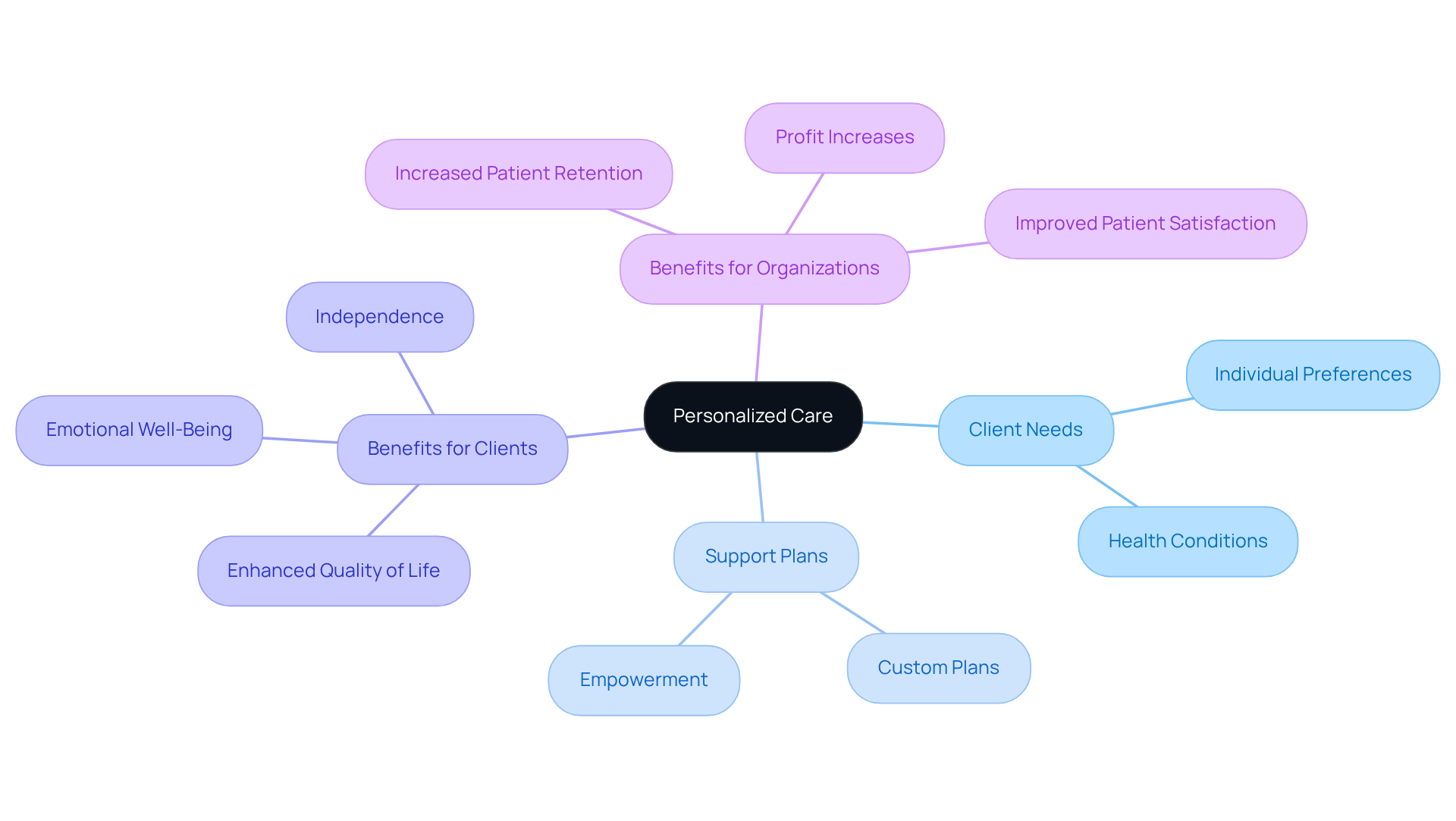 This mindmap begins with the core concept of personalized care in the center, branching into areas that showcase how individualized support is crafted and its benefits, helping you see the whole picture of care provided by Best Care Nurses Registry. This mindmap begins with the core concept of personalized care in the center, branching into areas that showcase how individualized support is crafted and its benefits, helping you see the whole picture of care provided by Best Care Nurses Registry.