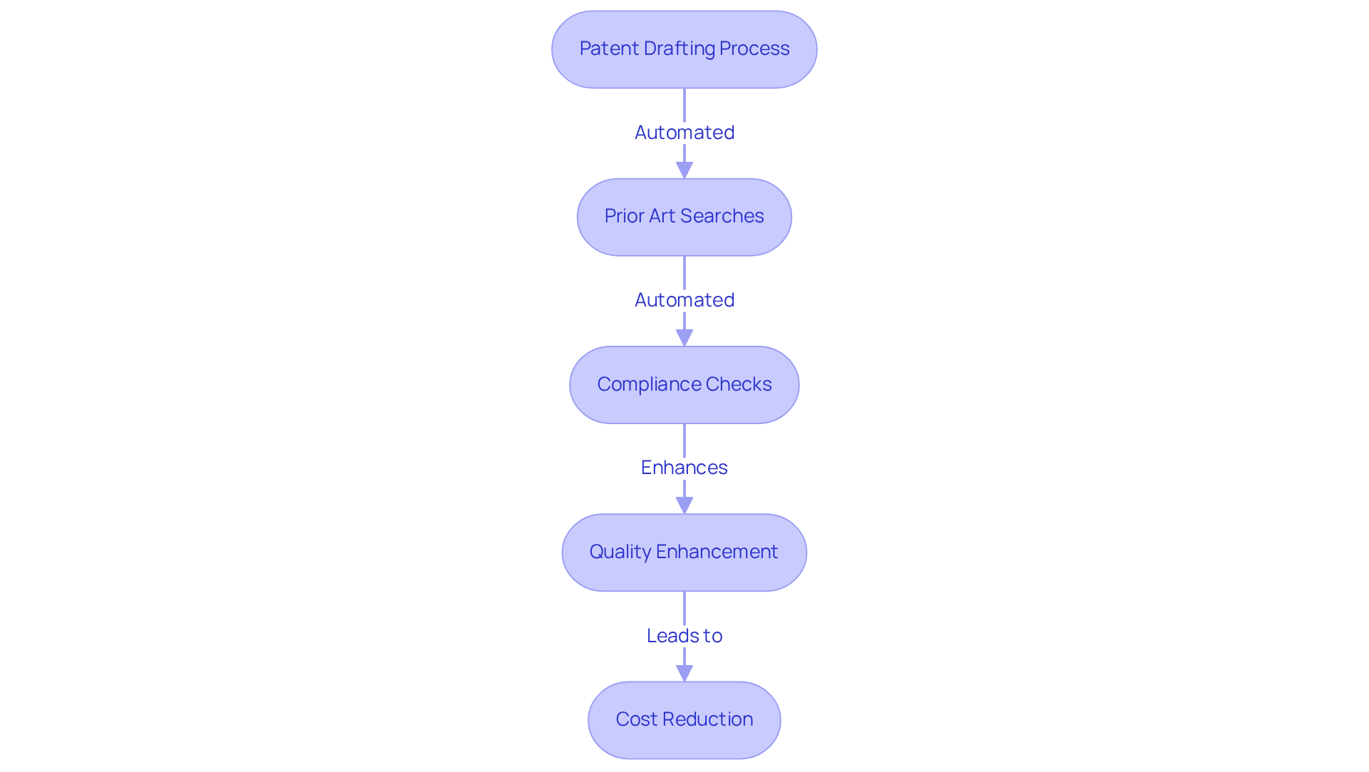 Follow the arrows to see how each automated task contributes to a more efficient patent drafting process, enhancing quality and ensuring compliance. Follow the arrows to see how each automated task contributes to a more efficient patent drafting process, enhancing quality and ensuring compliance.