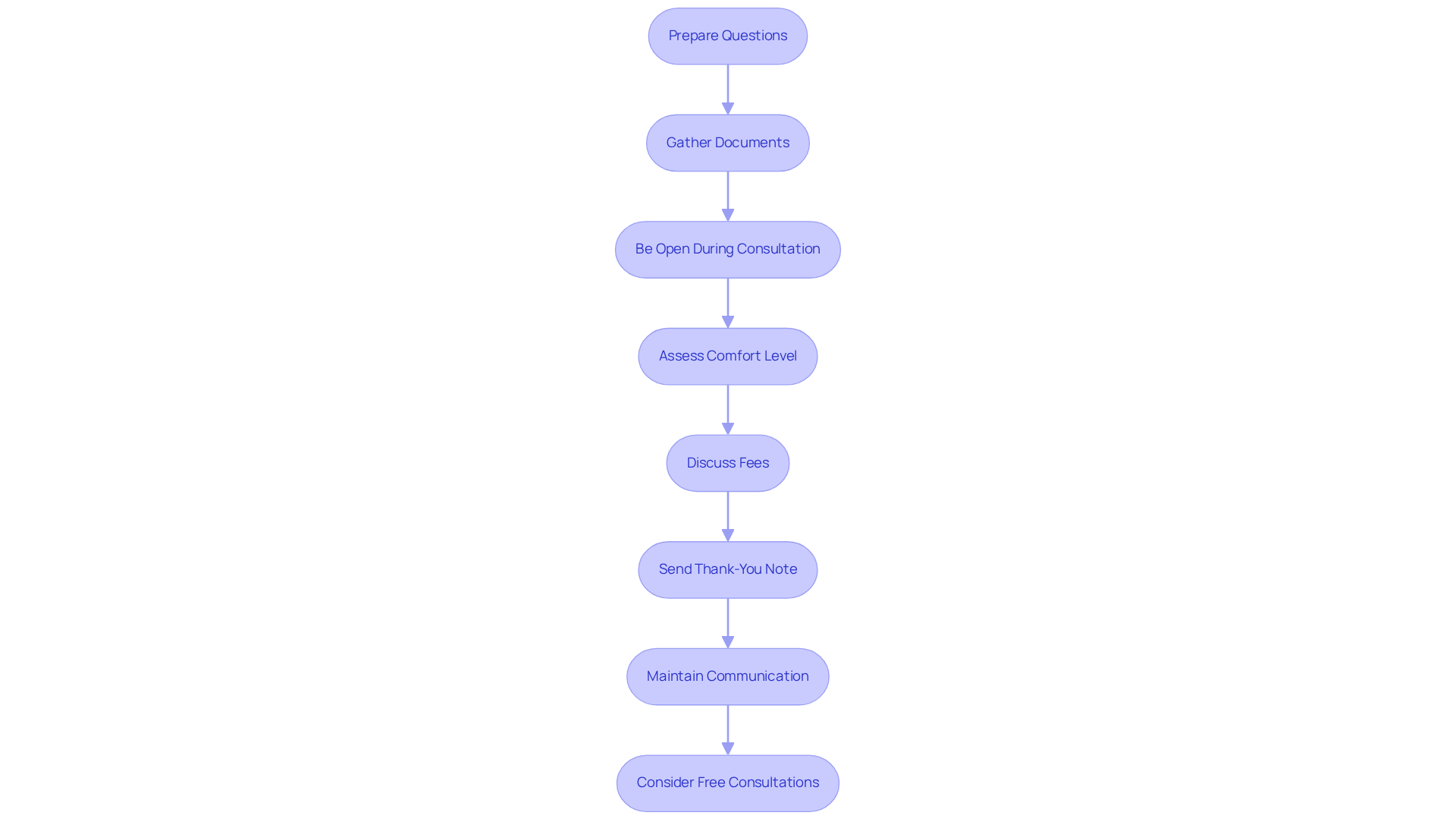 Each box represents a step you should take when consulting with a lawyer. Follow the arrows to see the order of actions, helping you navigate the process smoothly.